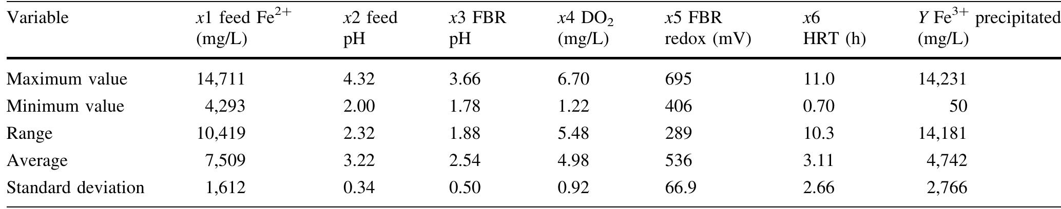 Input and output data statistics