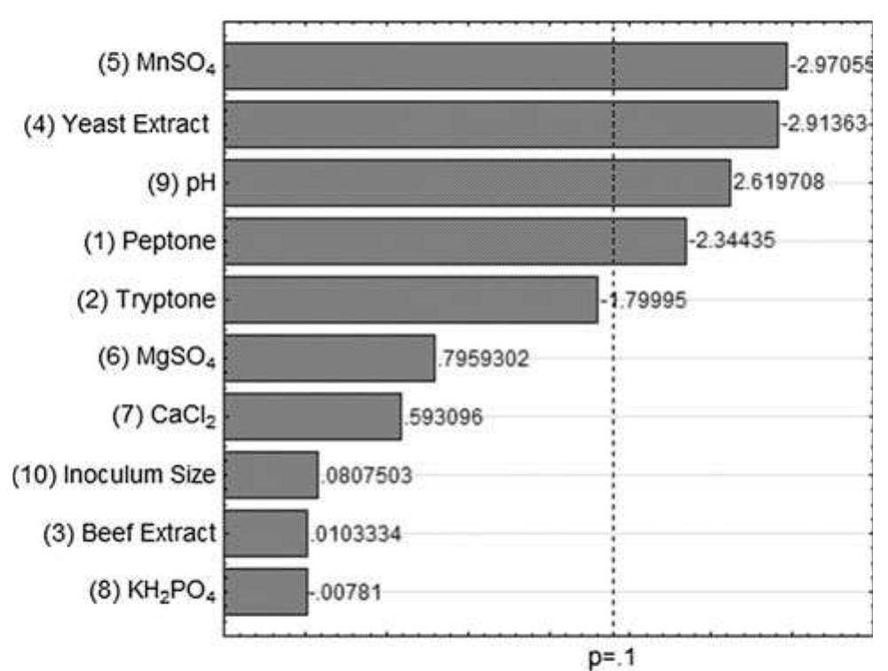 Pareto’s chart showing estimated variable effects in a 90 %