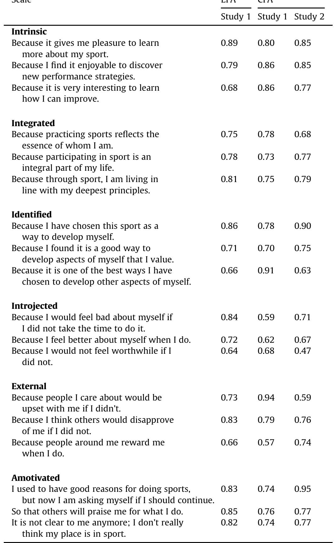 Study 1 and 2: factor loadings for exploratory factor