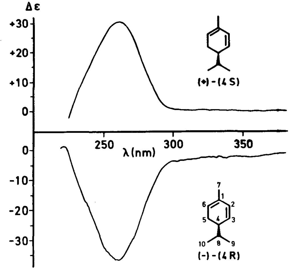 —cd-spectra of (—}-(4r)- and (+)-(4s)-o-phellandrene