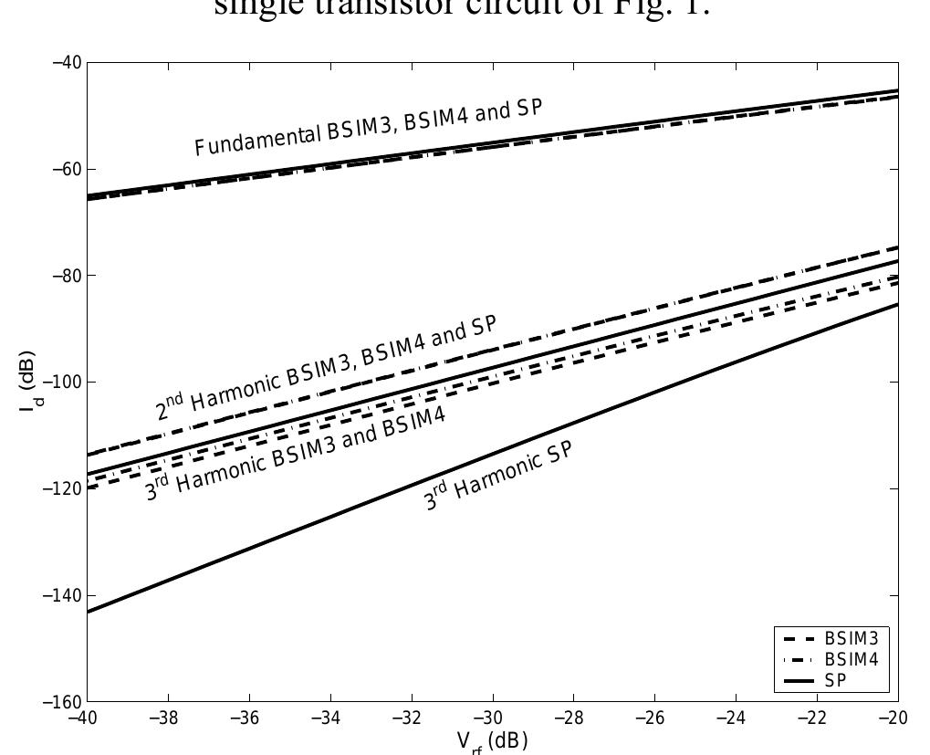 Figure 3 - RF distortion analysis with compact MOSFET models