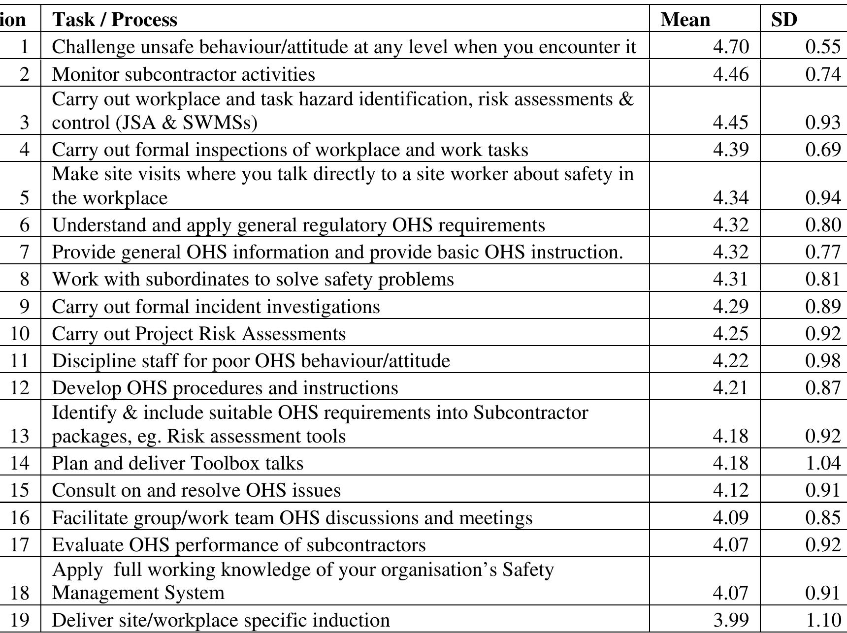 See table 2, for the 39 safety critical tasks and their