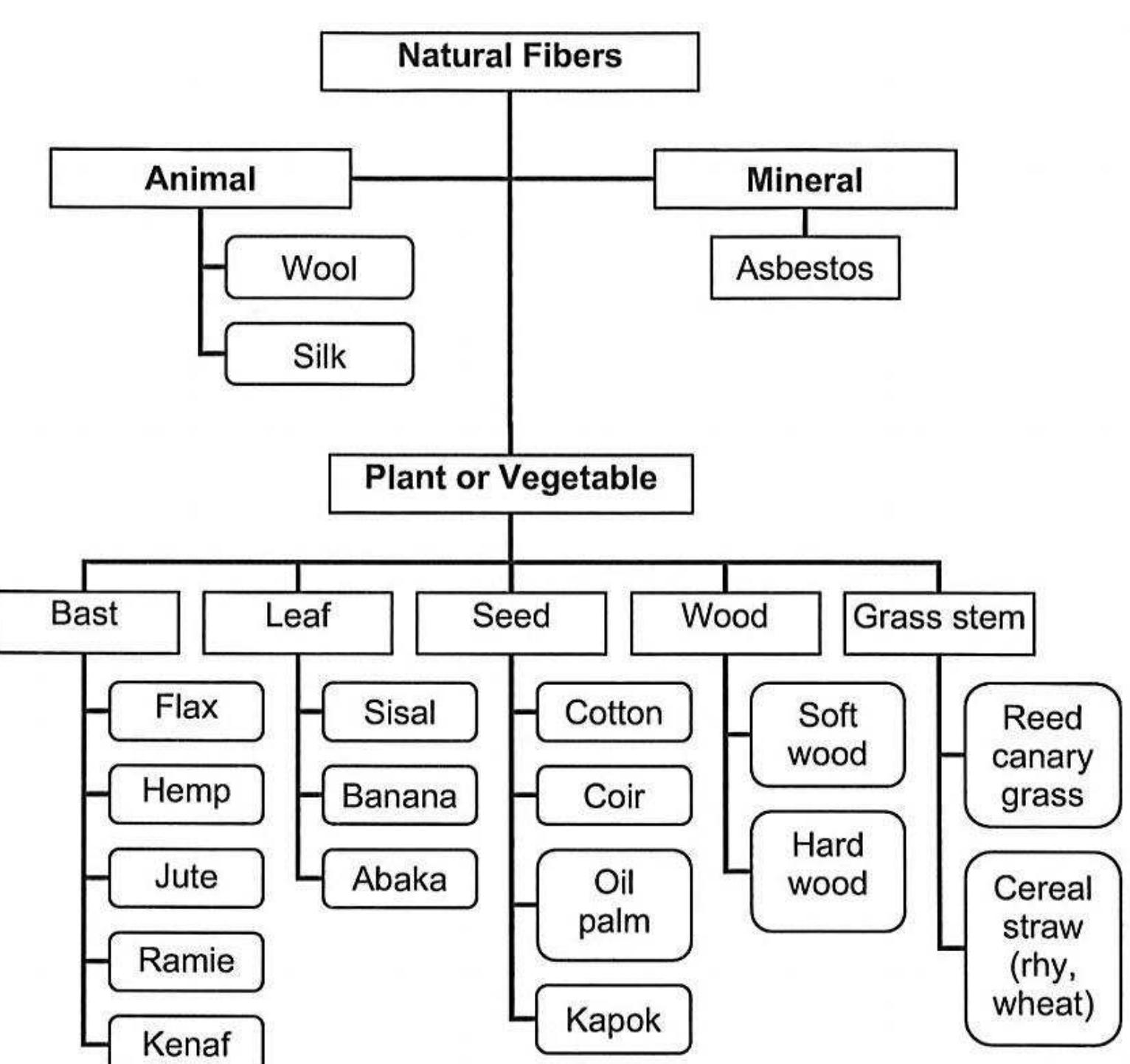 Typical properties of some bast fibres compared to e-glass