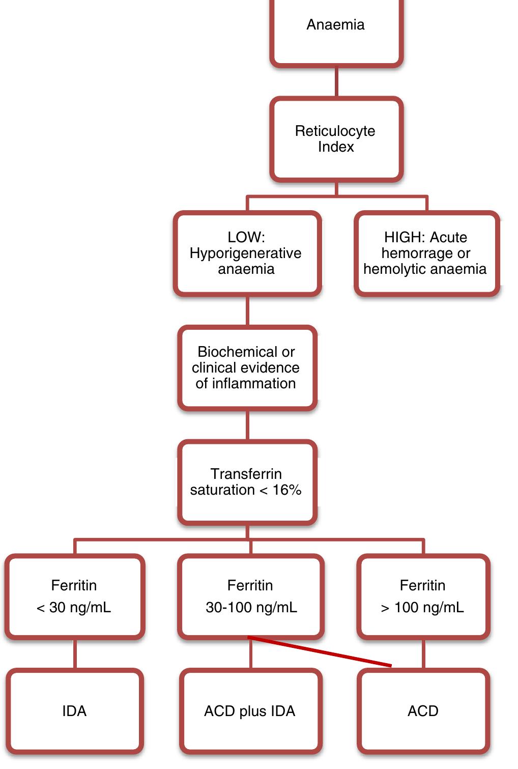 Flow-chart for the differential diagnosis of acd, ida, and