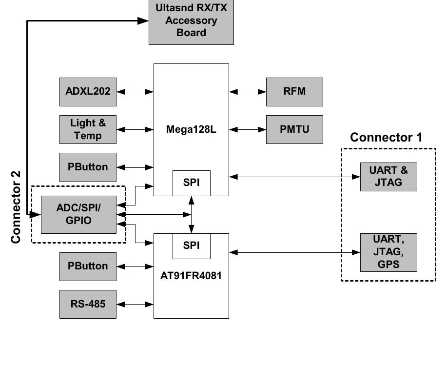 Depicts the medusa mk-2 architecture. the computation