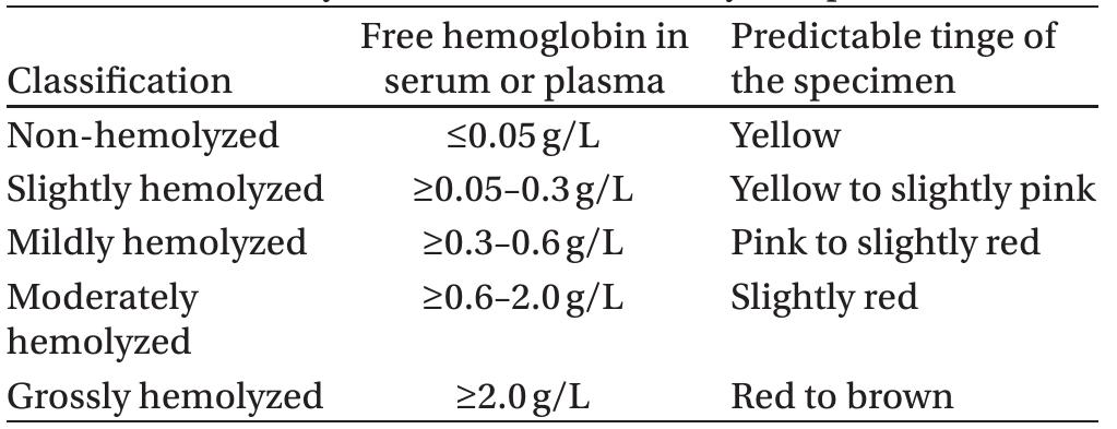 Laboratory classification of hemolyzed specimens.