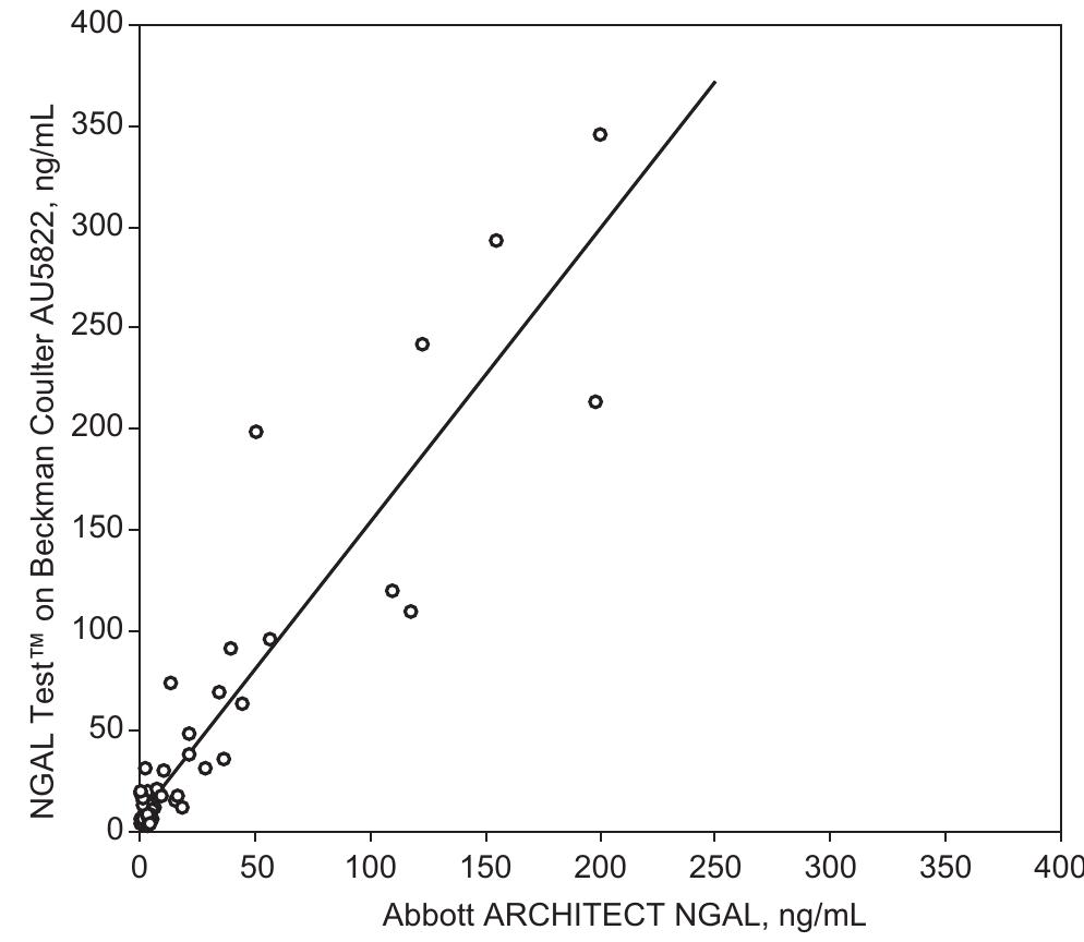 Linear regression analysis of ngal test™ on beckman coulter