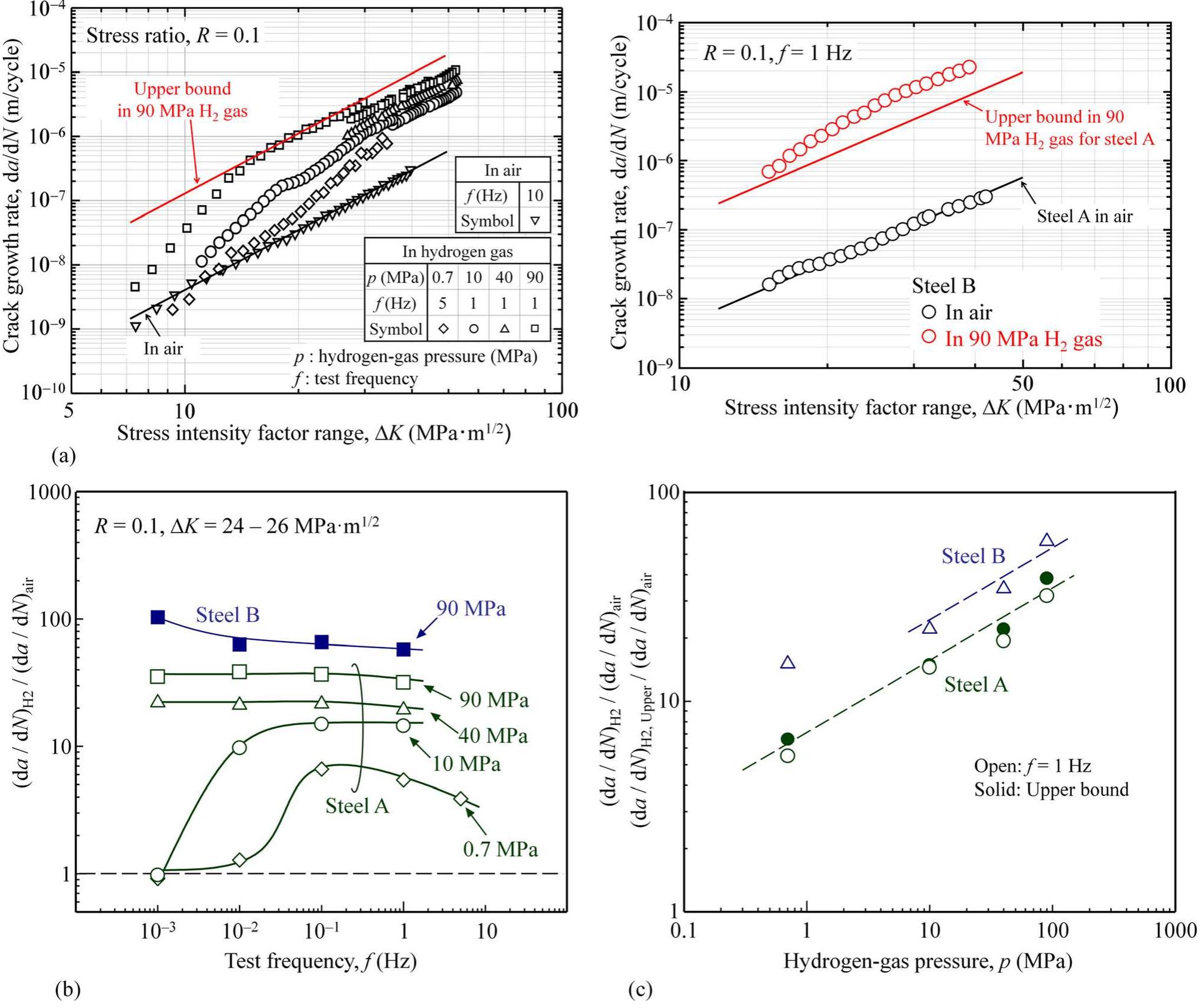 Fcg behaviors of steels a and b in the presence of hydrogen.