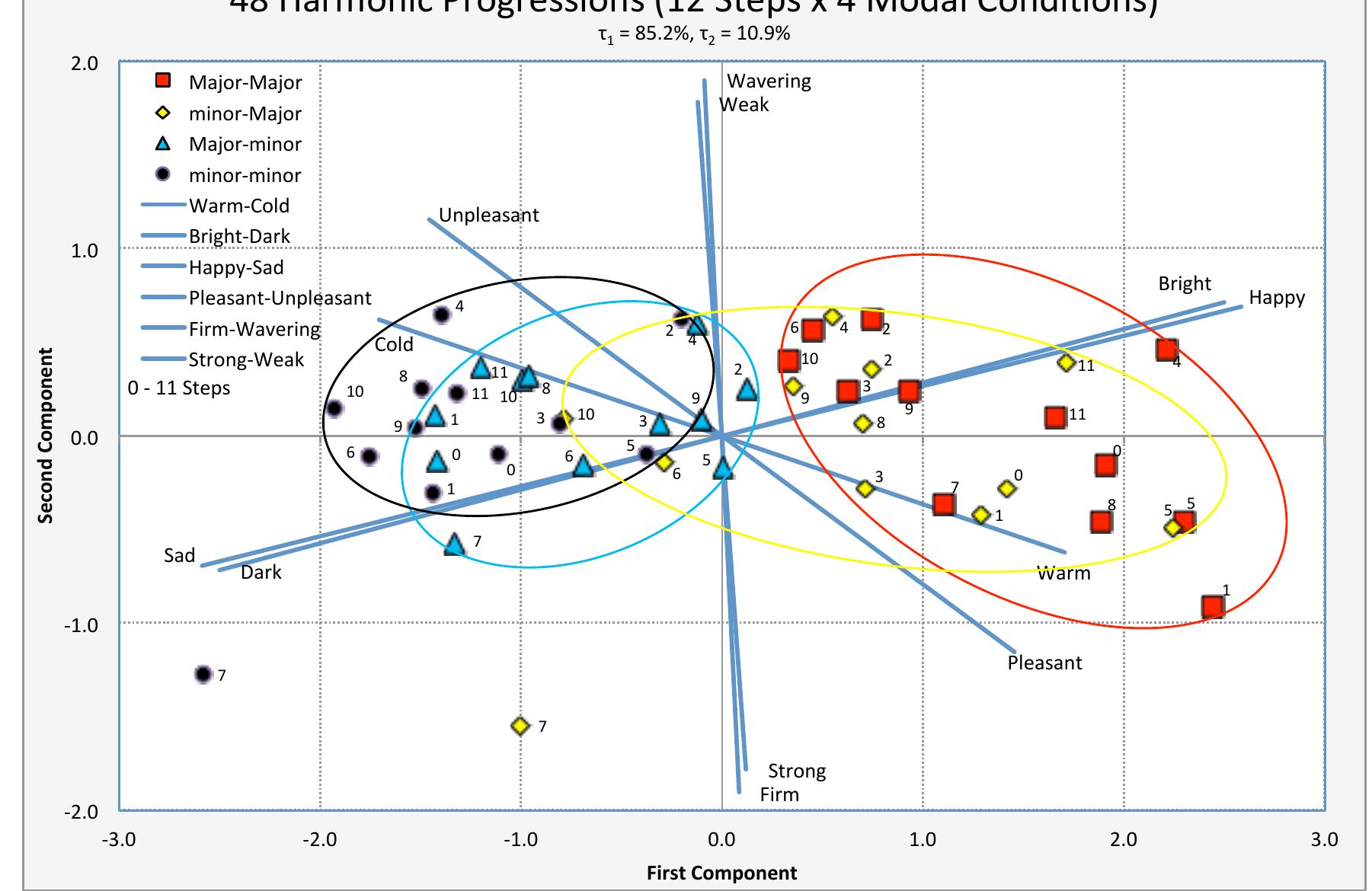 A pca map of tonal distances for experiment |. the strongest