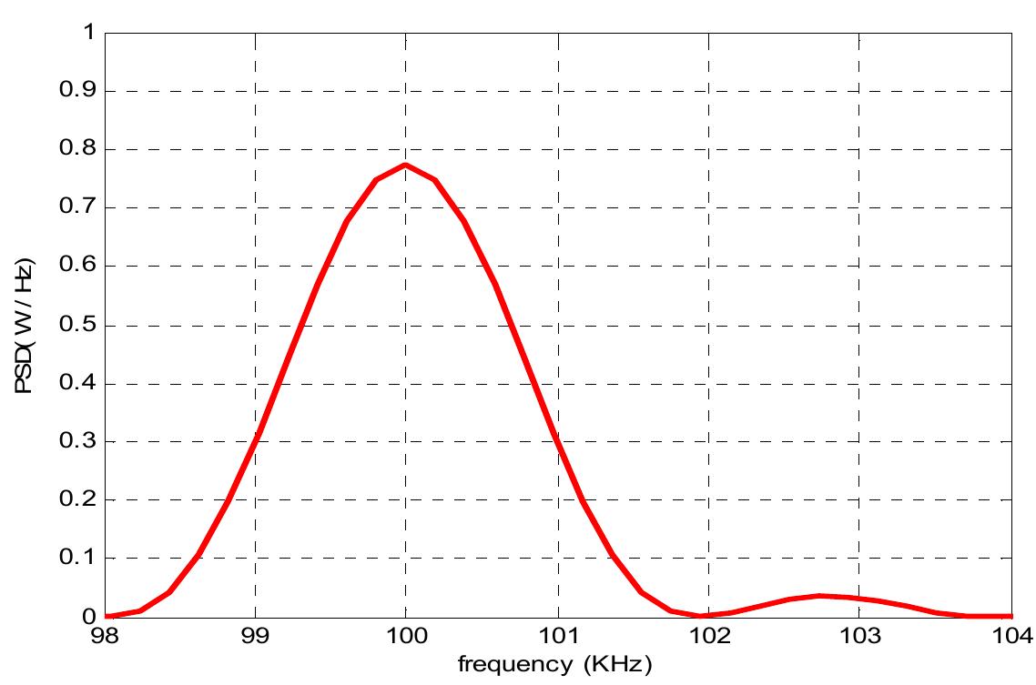 Chaotic wave psd for b =4, go =2, line =1, and td = sys.