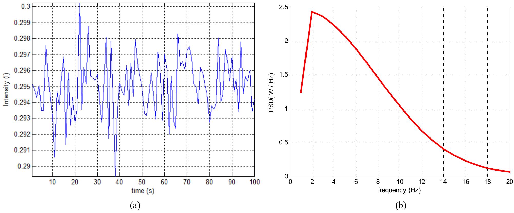 (a) time snapshot of the average spatial turbulence