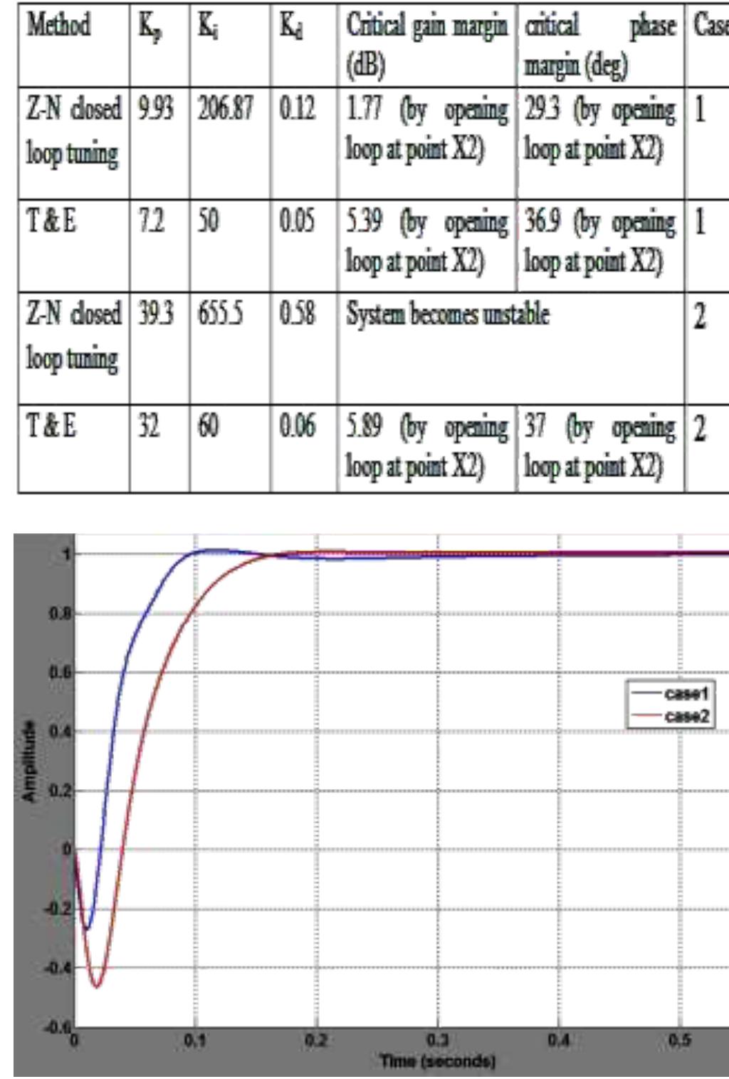 Step responses of flight path rate demand autopilot in pitch