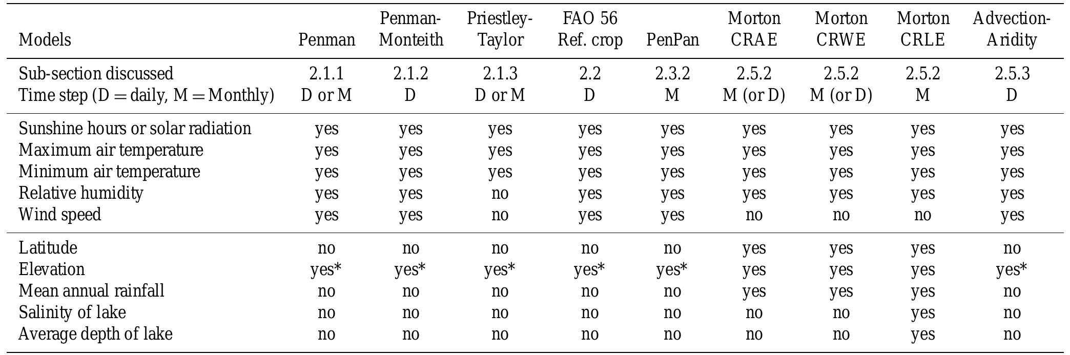 * to estimate the psychrometric constant. table 1. data