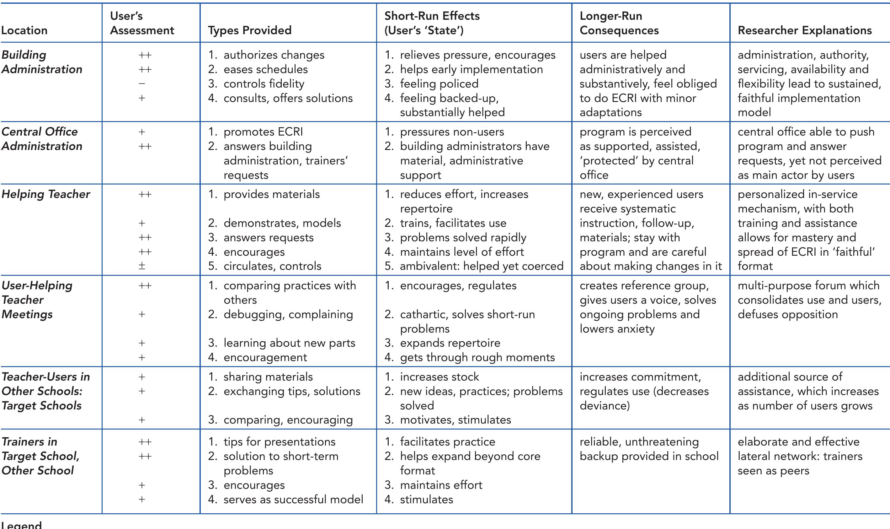 Effects matrix: assistance location and types (masepa case)