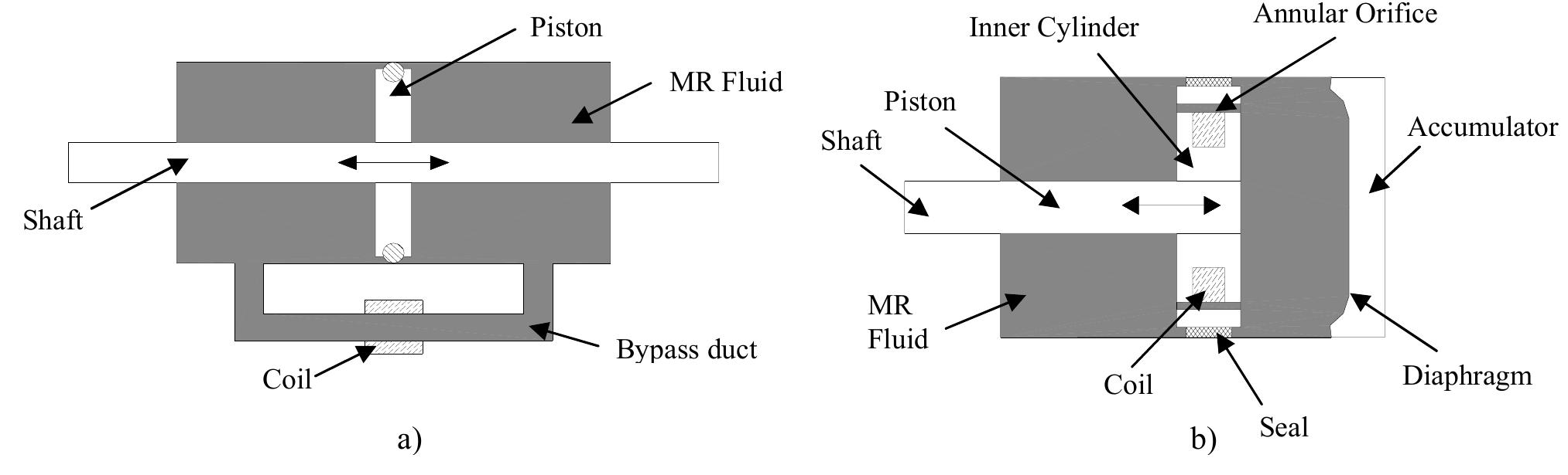 A) schematic of the by-pass type mr damper _b) schematic of
