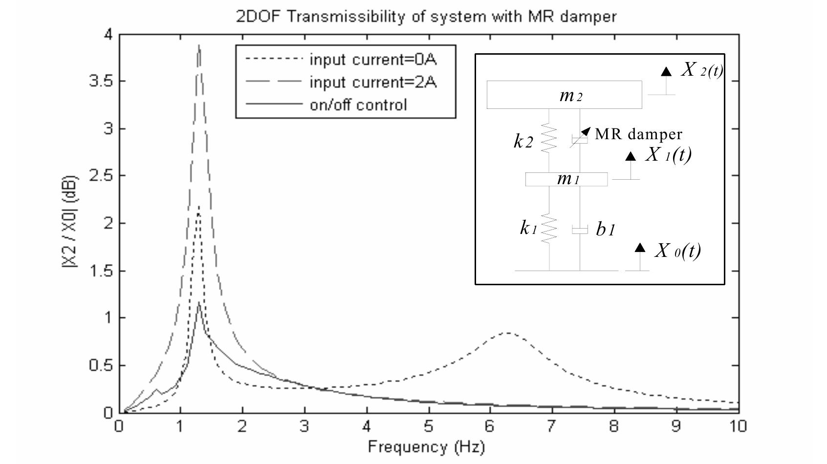 Transmissibility of the two dof mass-spring-mr damper system