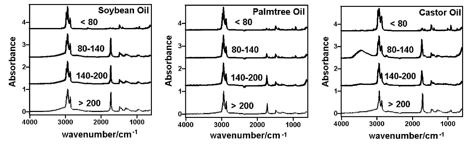 Normalized ftir spectra for the four distillation