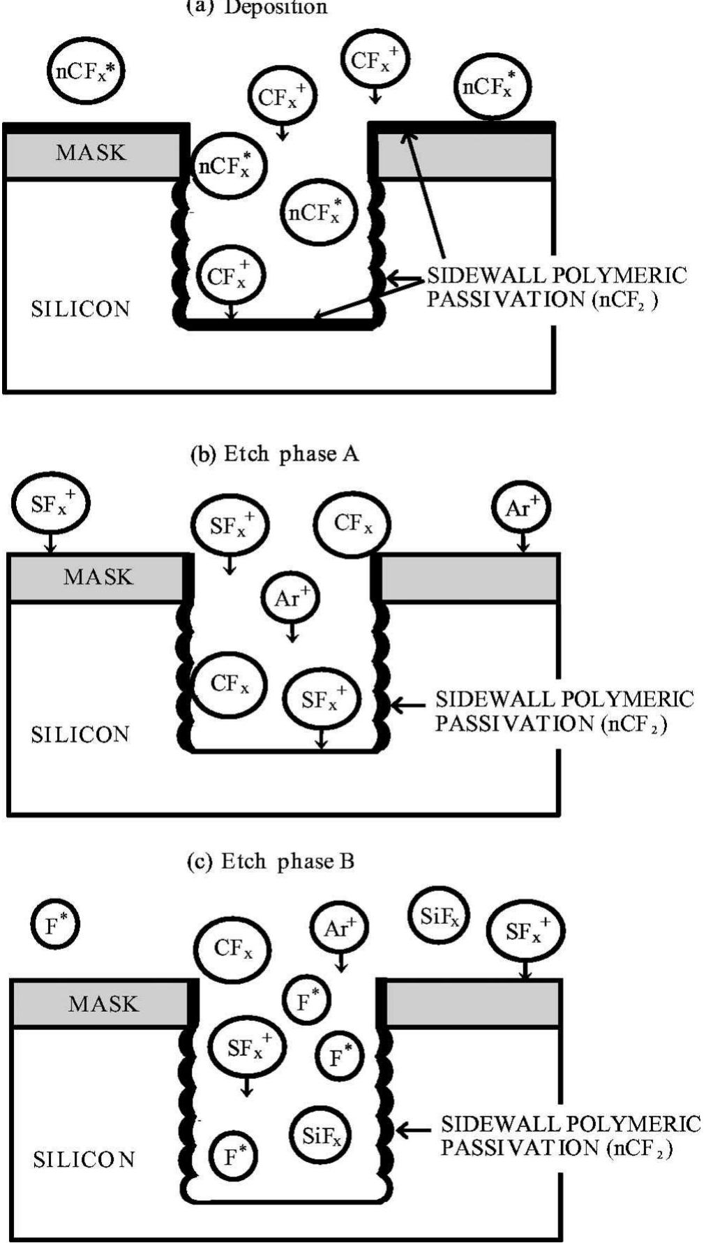 Fic. 1. a diagram of a time multiplexed drie cycle: (a)