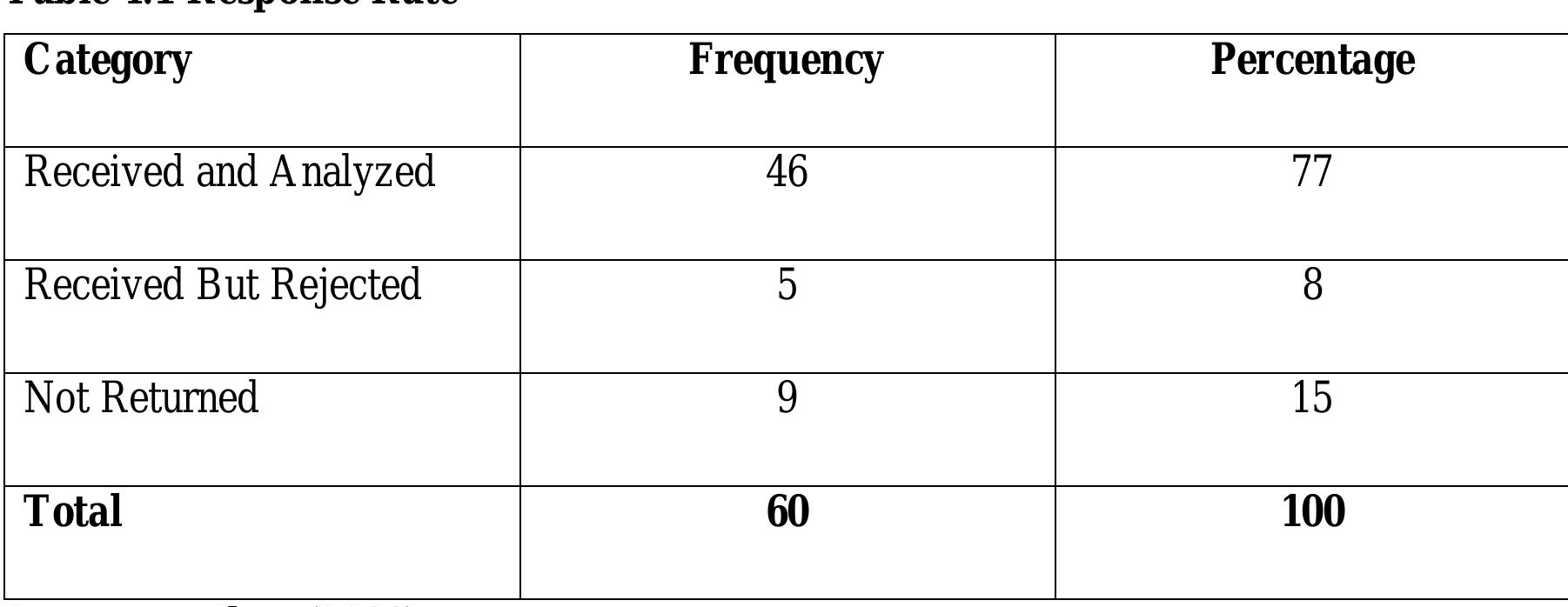 The response rate was as shown in the table below:-
