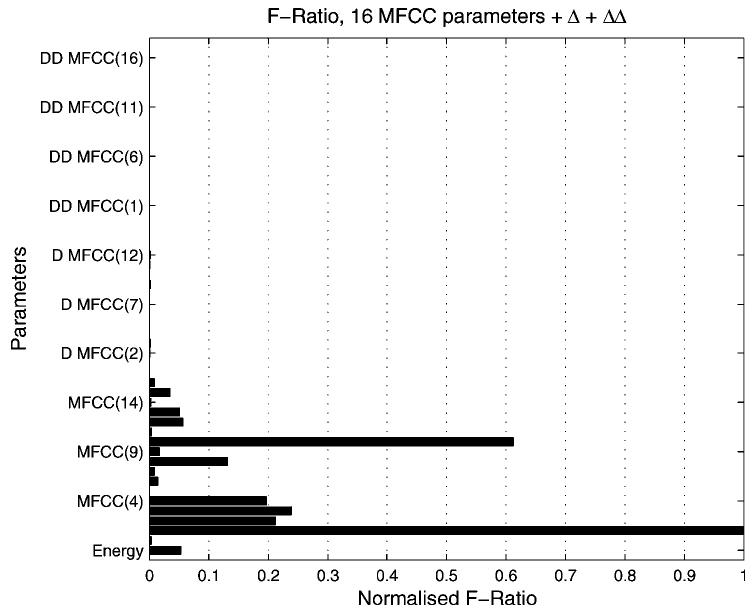 Normalized f-ratio plot using 16 mfcc features + a + aa.