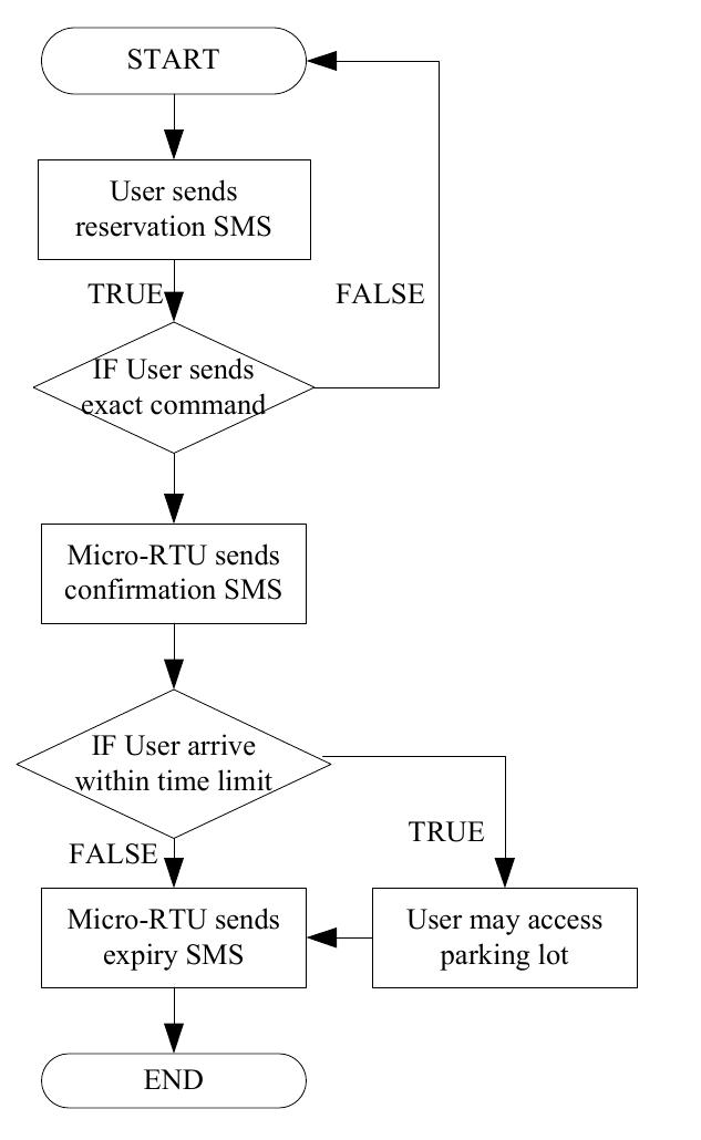 The flow chart of the reservation system is as shown in the