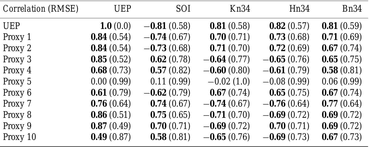 Correlation coefficients and root mean squared error (rmse),
