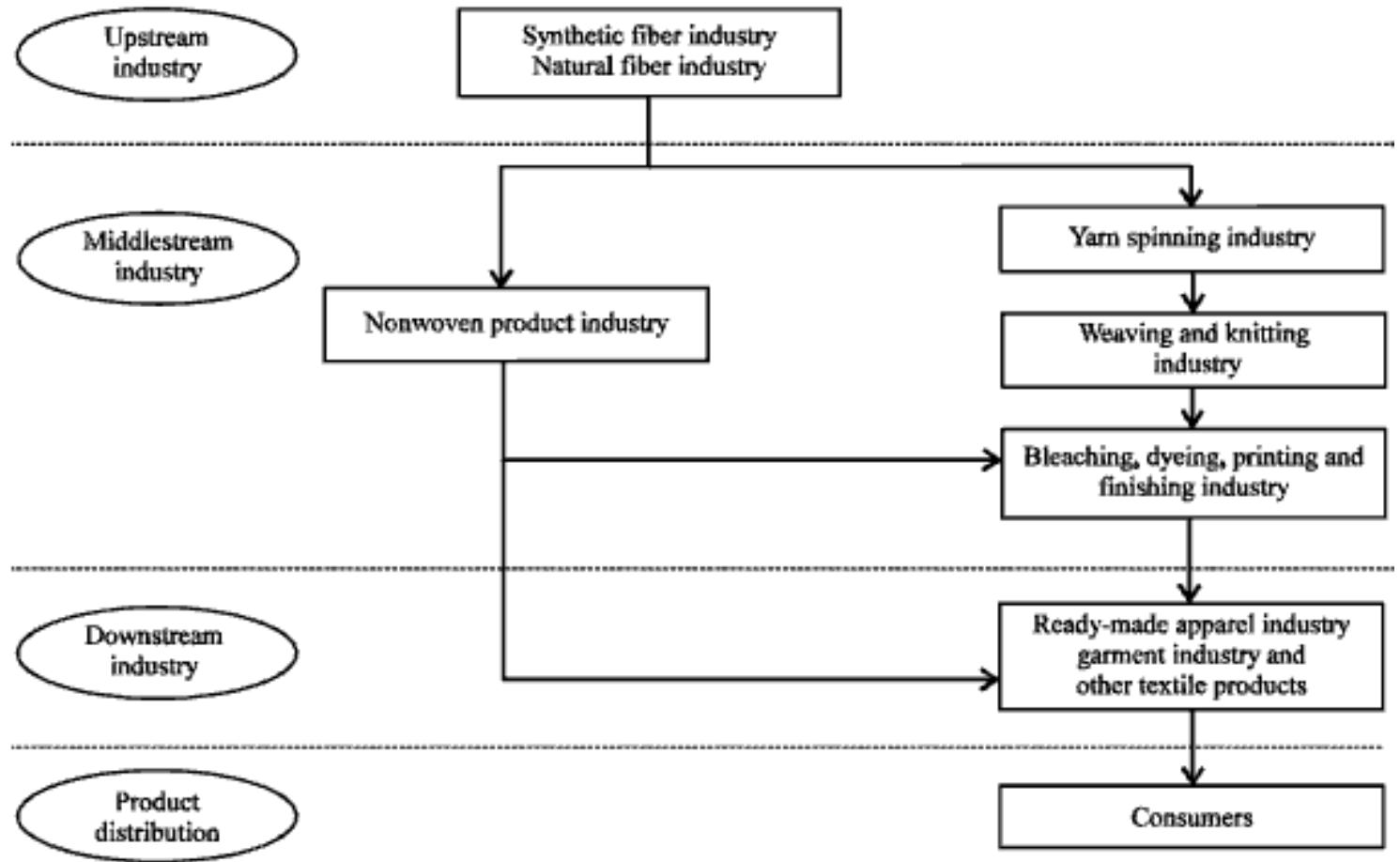 Structure of thai textile and garment industries. source: