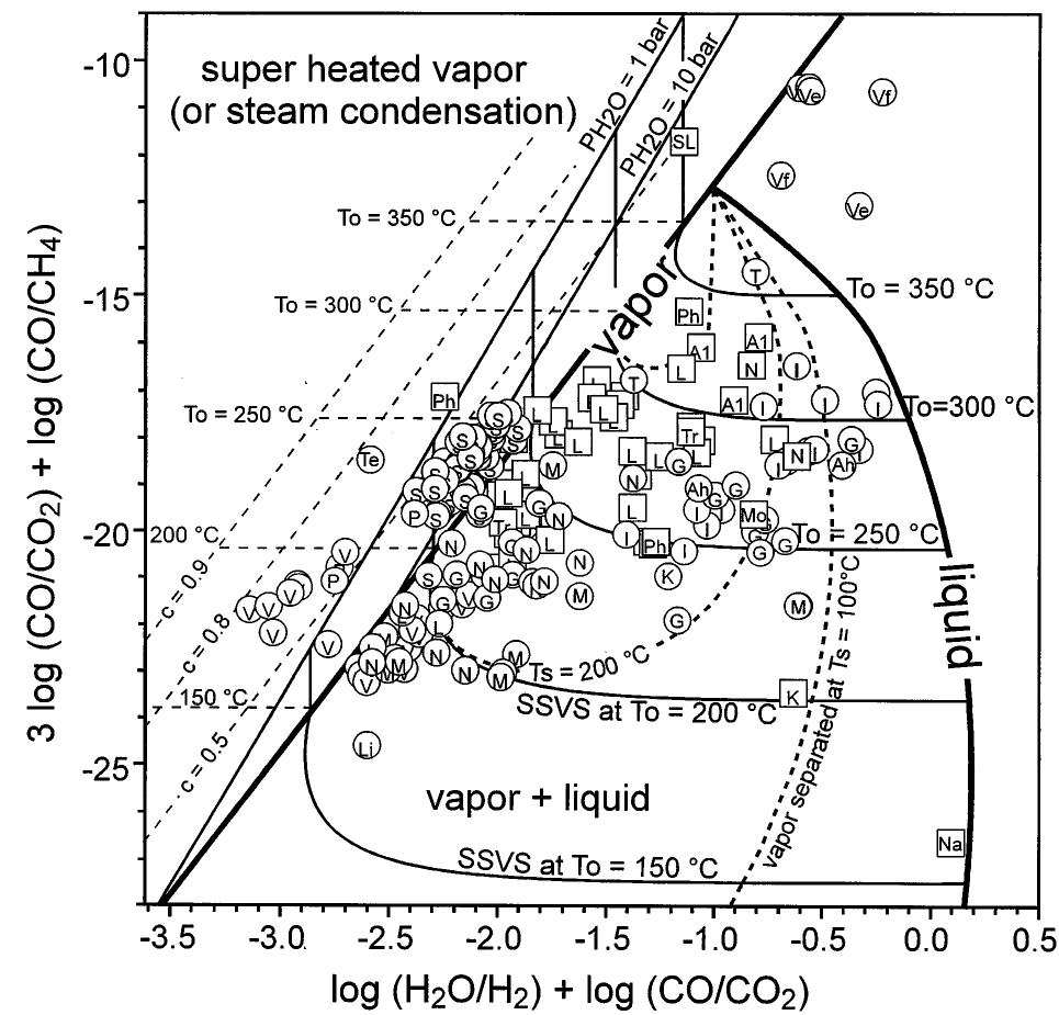Plot of 3log(x ¢o/x¢o,) + log(x co/x cu,) vs. 1og(x y,0/x