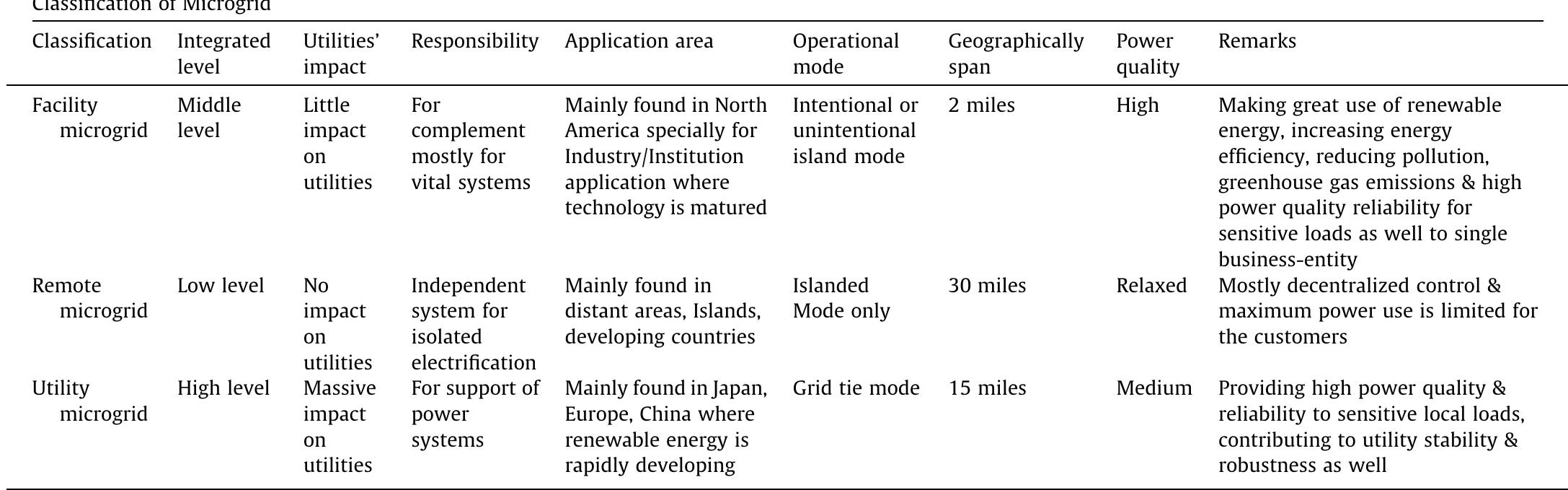 Detail classification of microgrid.