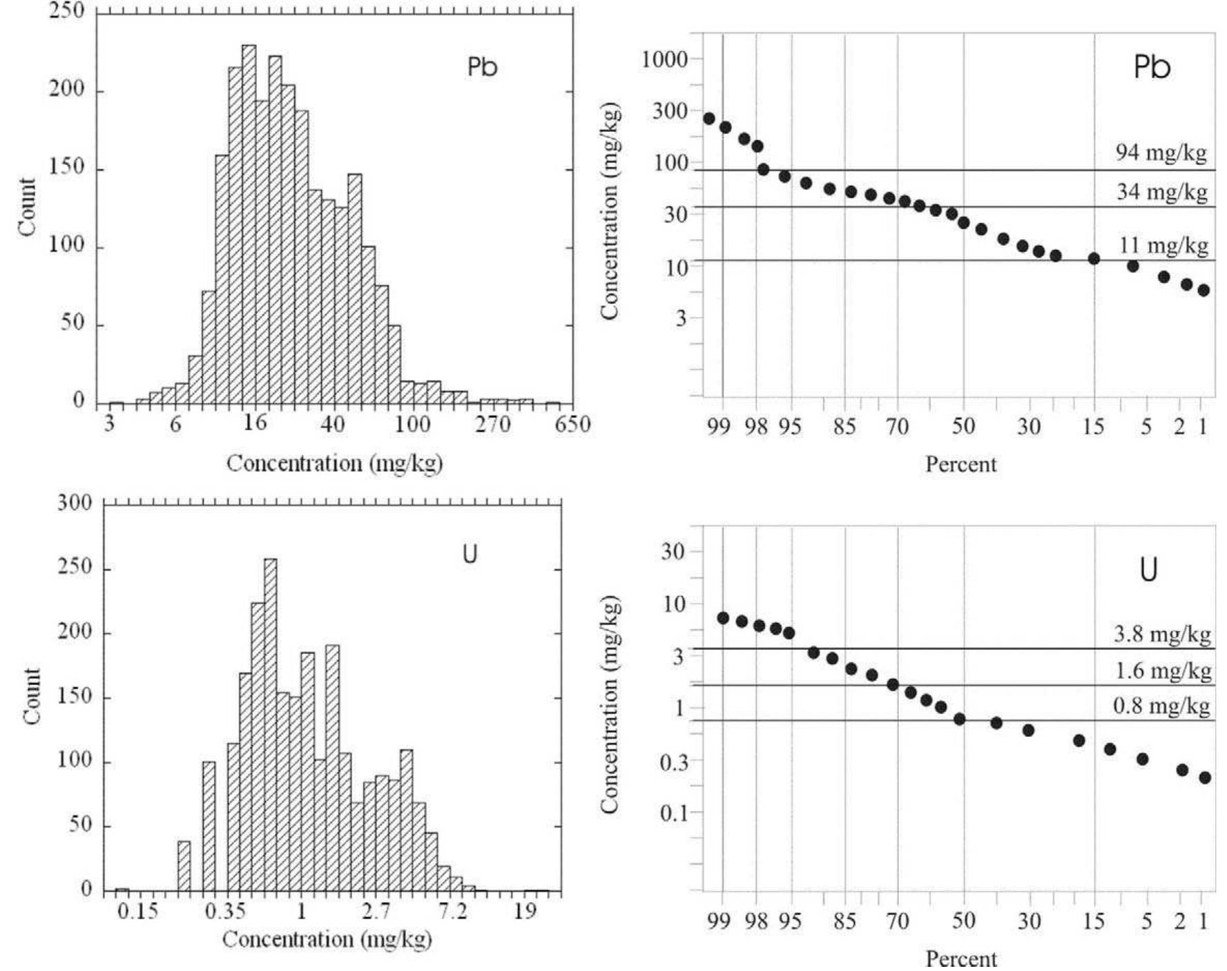 Pb and u log-transformed values histograms and cumulative