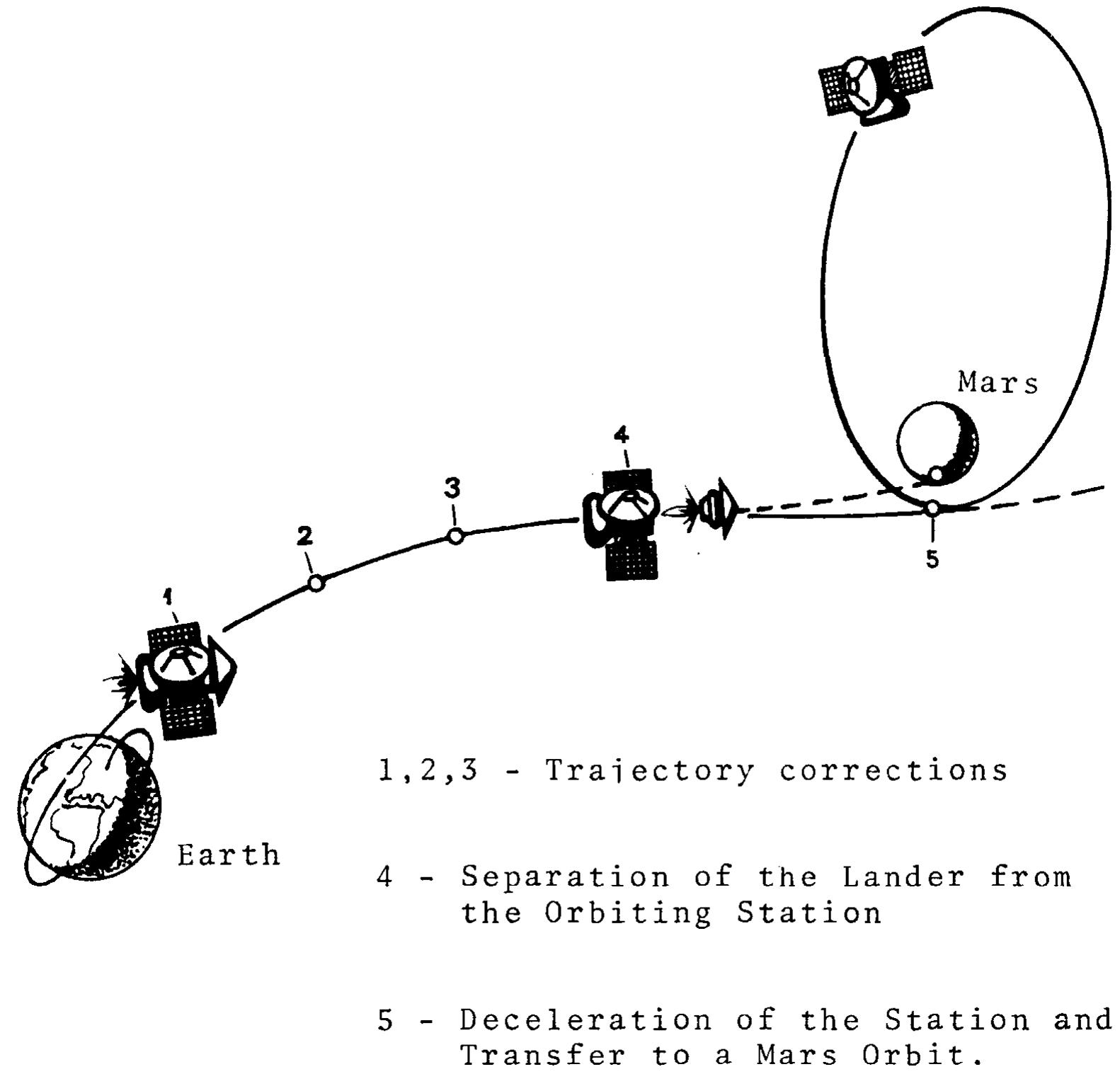 Fic. 1. schematic design of the mars 2 and 3 trajectories.