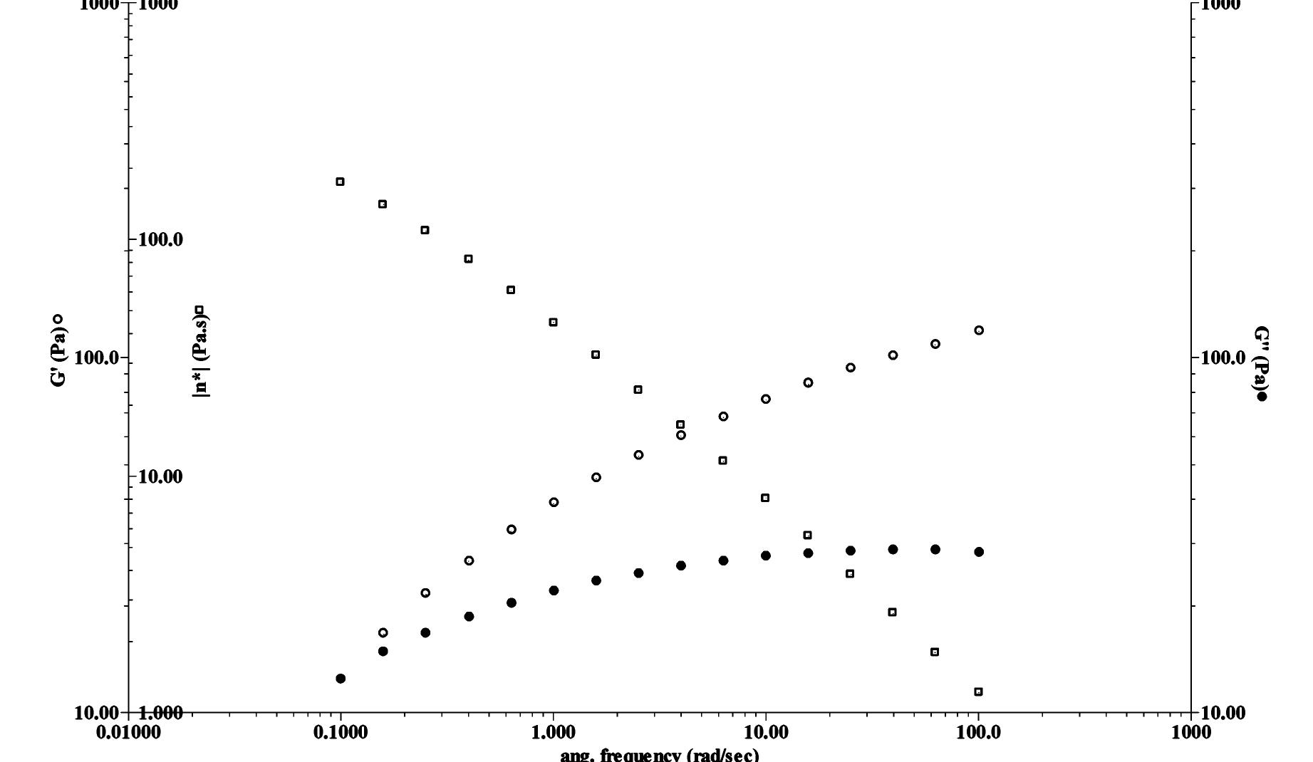 Rheological behavior of ha at 10 g/l in 0.15 m nacl at ph