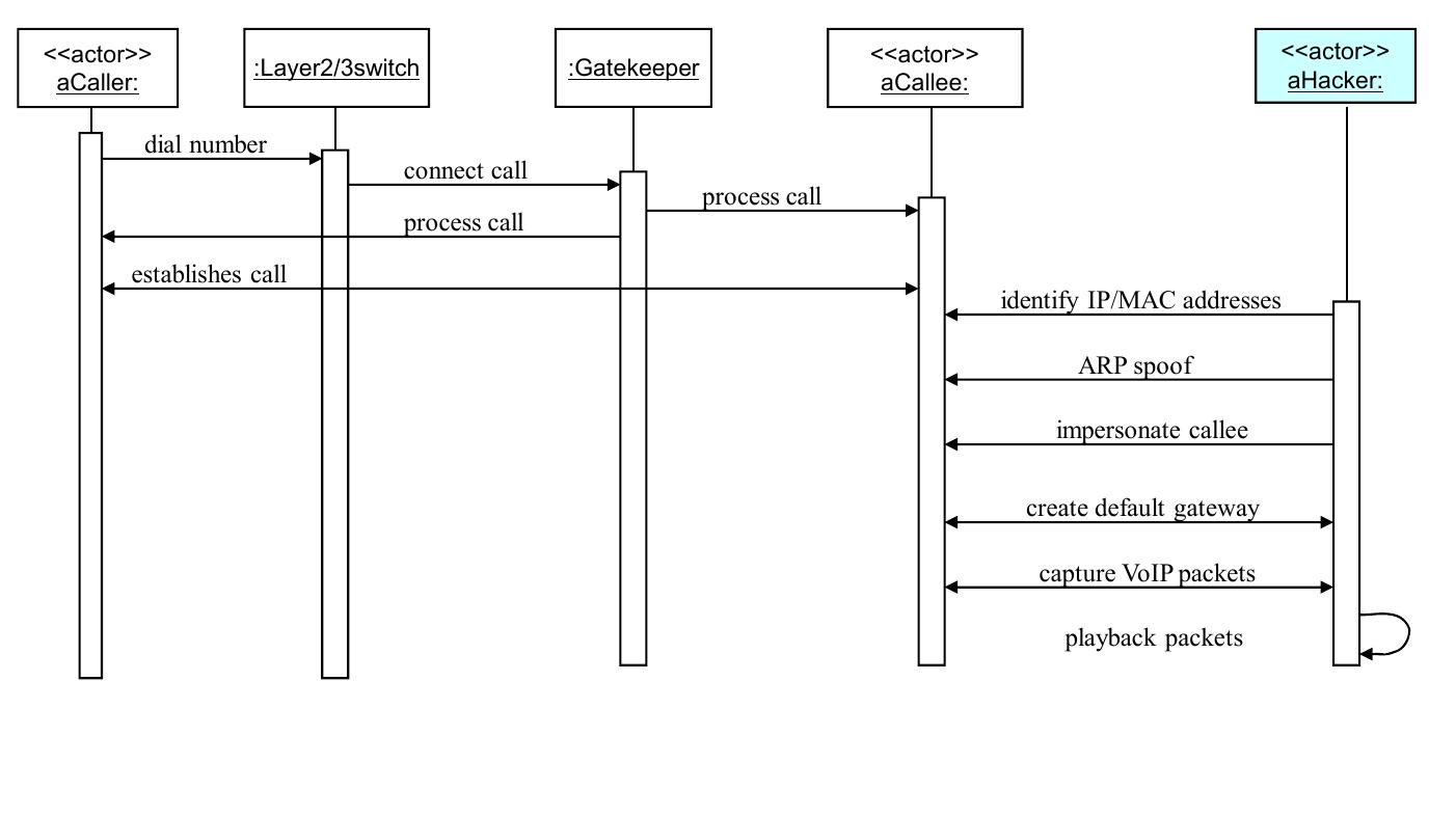 Sequence diagram for a call interception figure 5 shows the