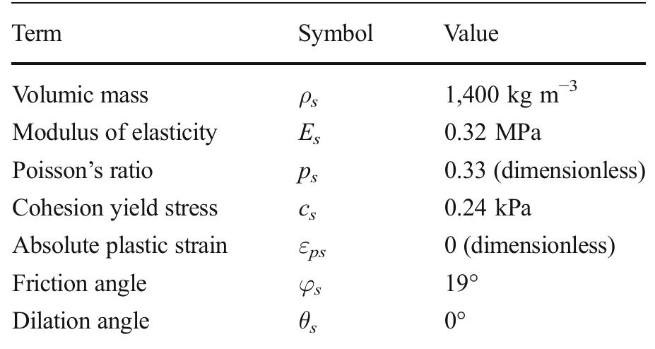 , mohr-coulomb criterion based mechanical properties of the