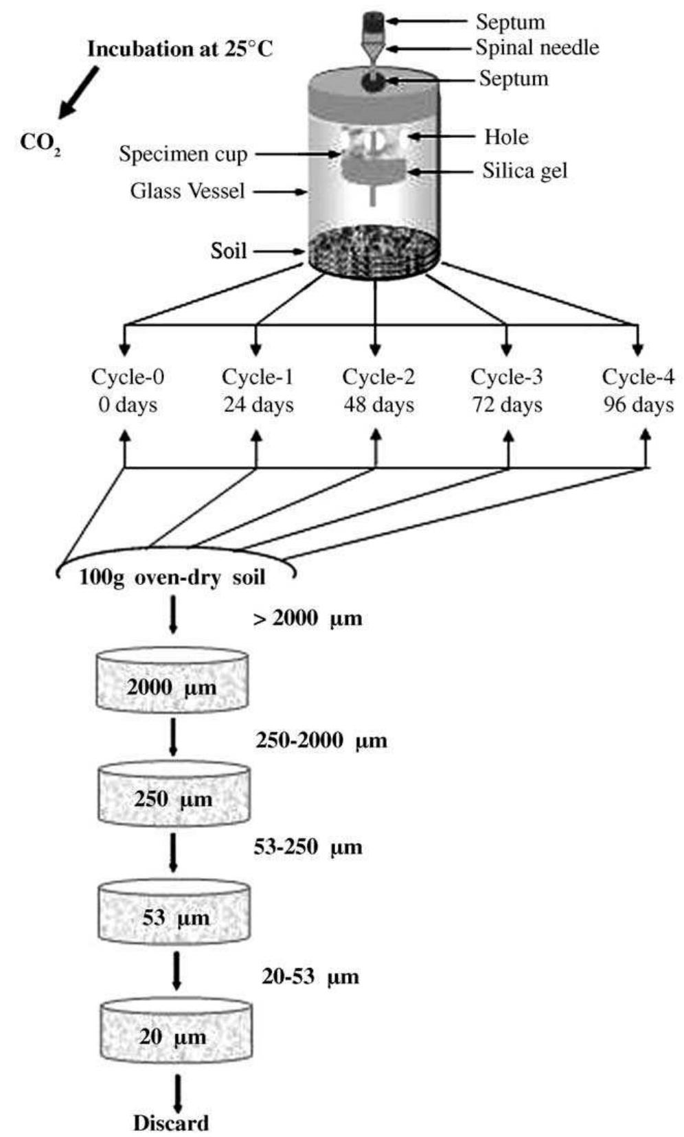 The schematic diagram for soil separation to four aggregate