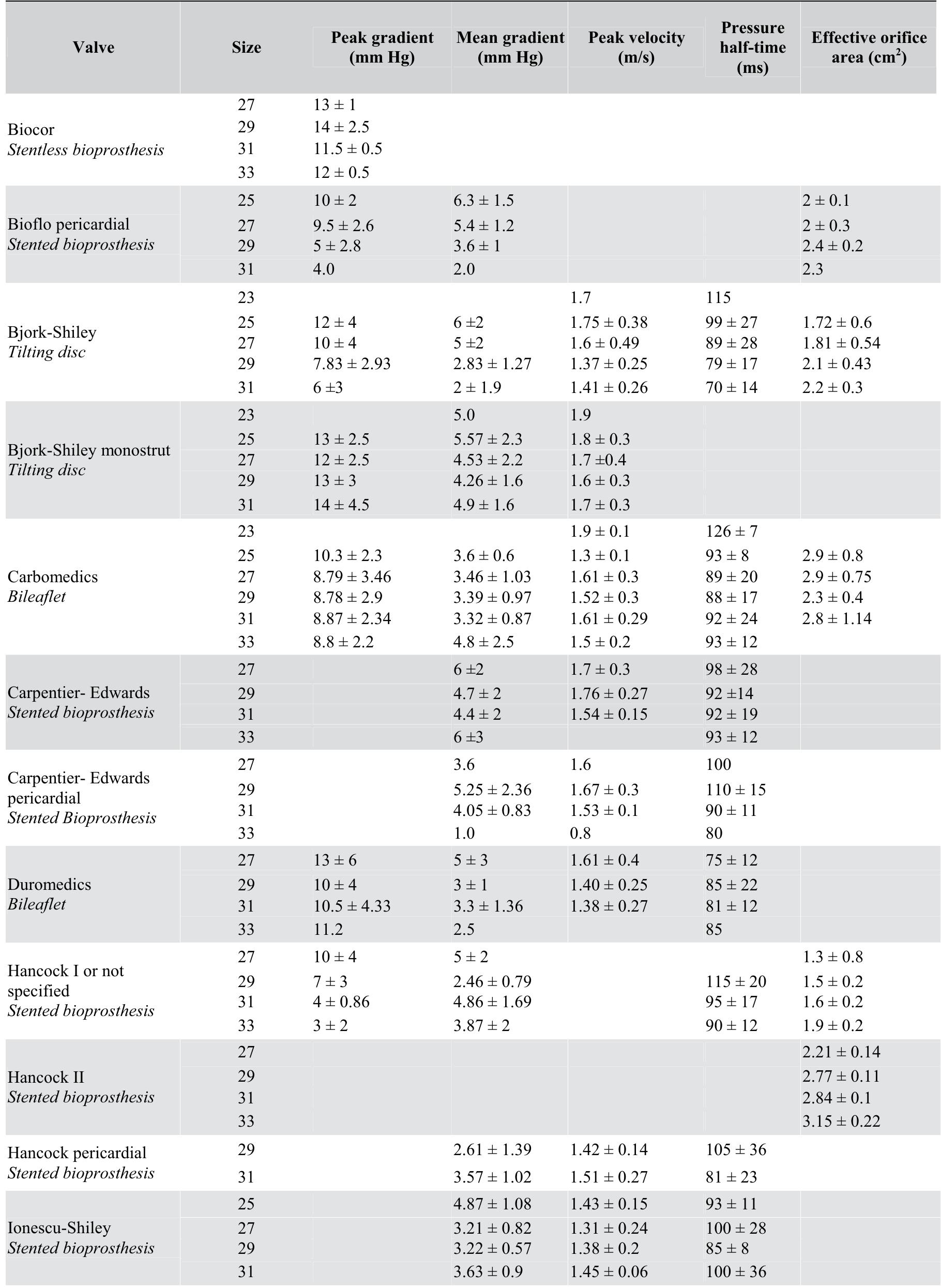 Appendix b. normal doppler echocardiography values for