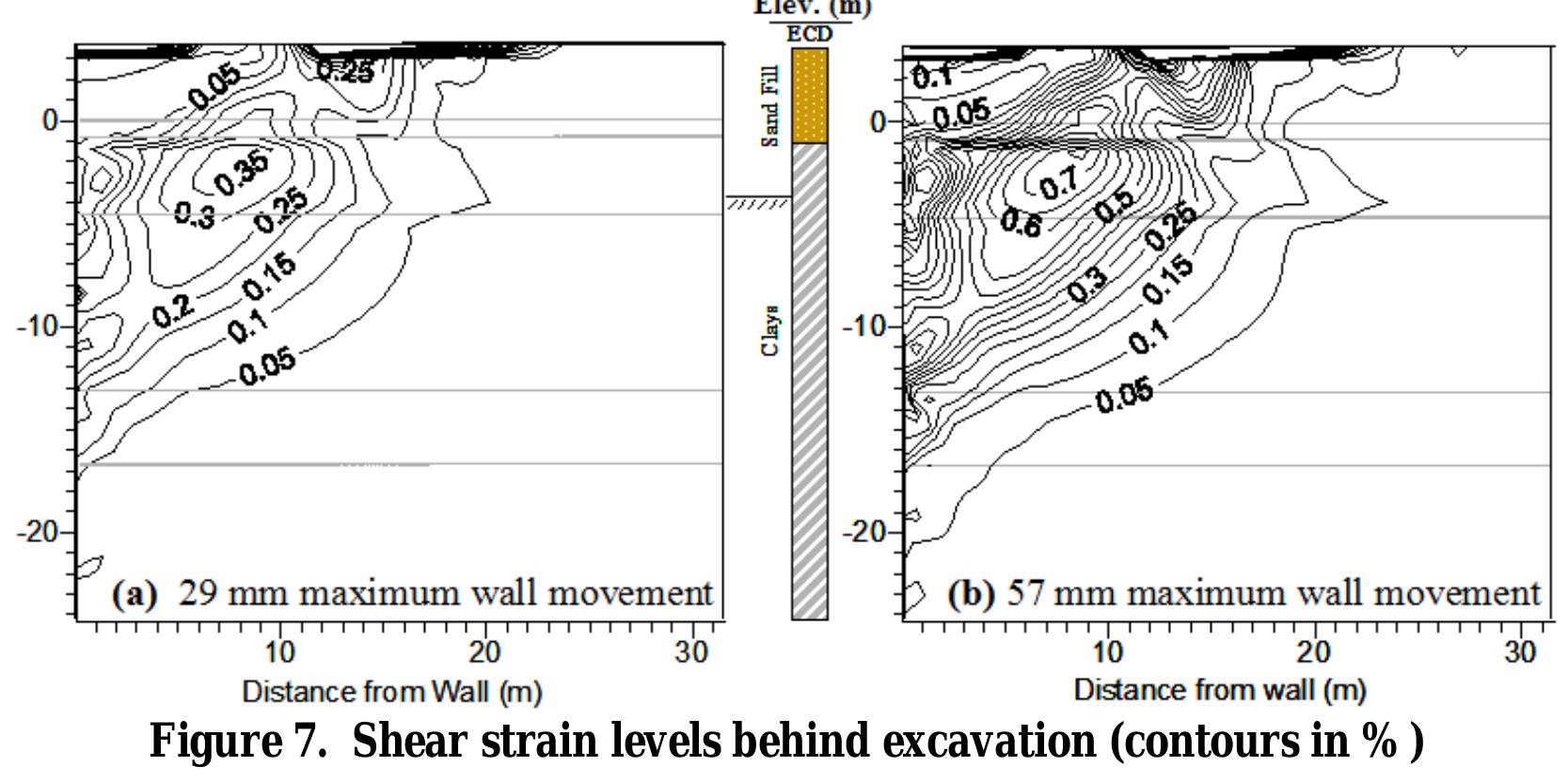 As can be seen in figure 7, the maximum shear strains