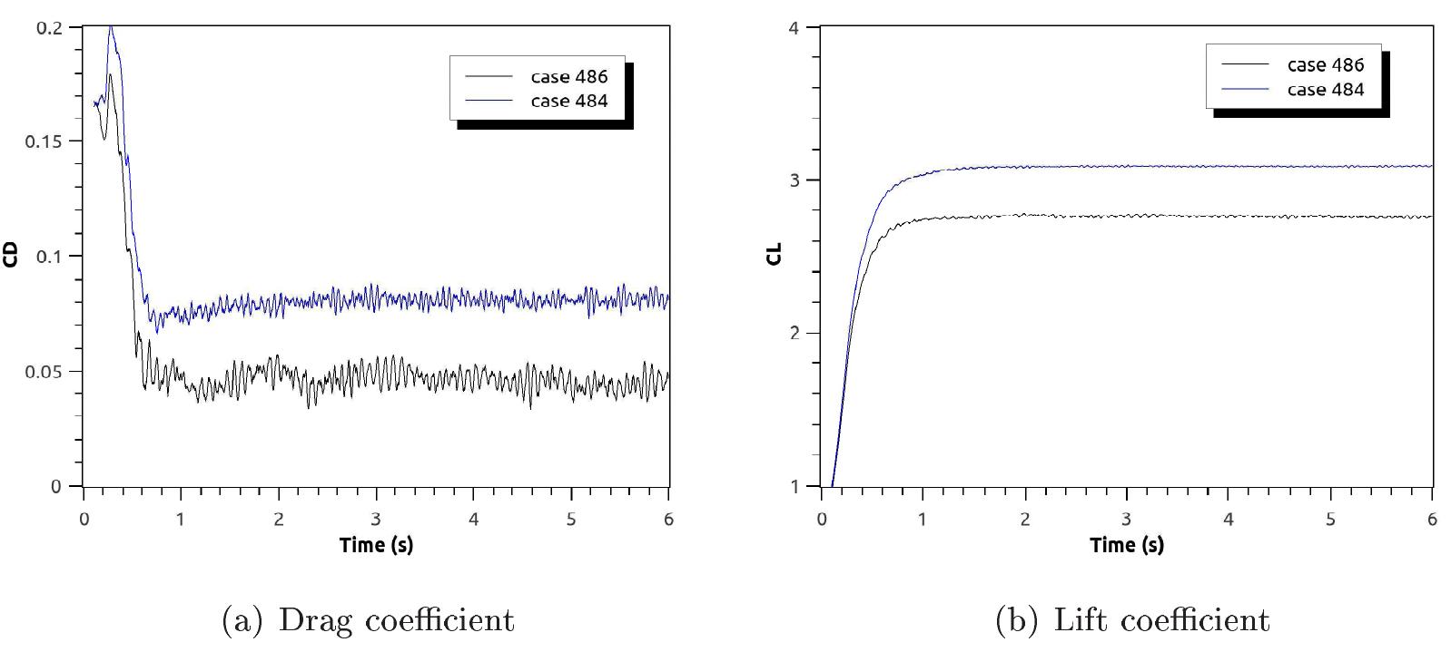 temporal variations of drag and lift coefficients for