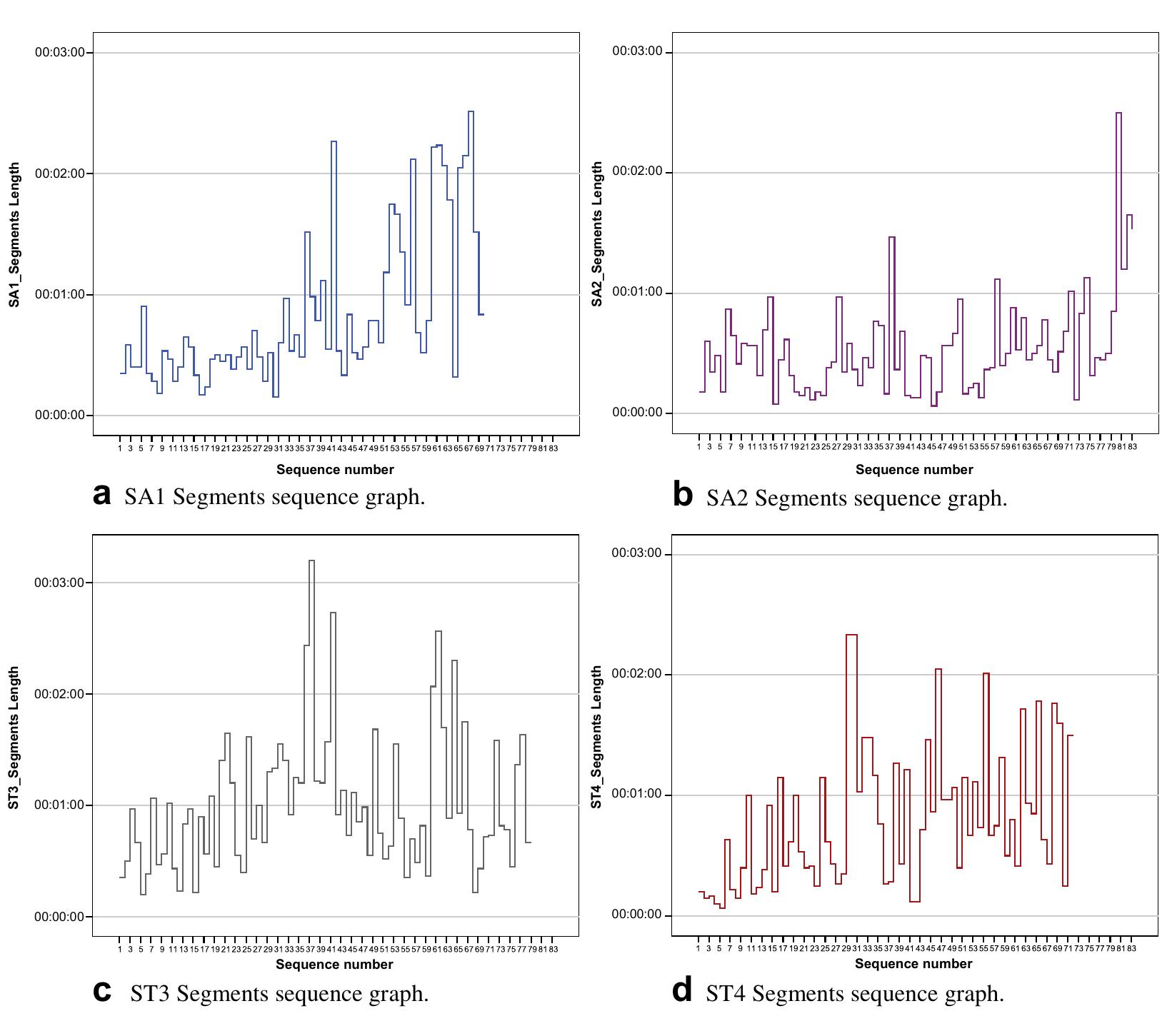 (a, b, c and d) segments sequence graph of the four design