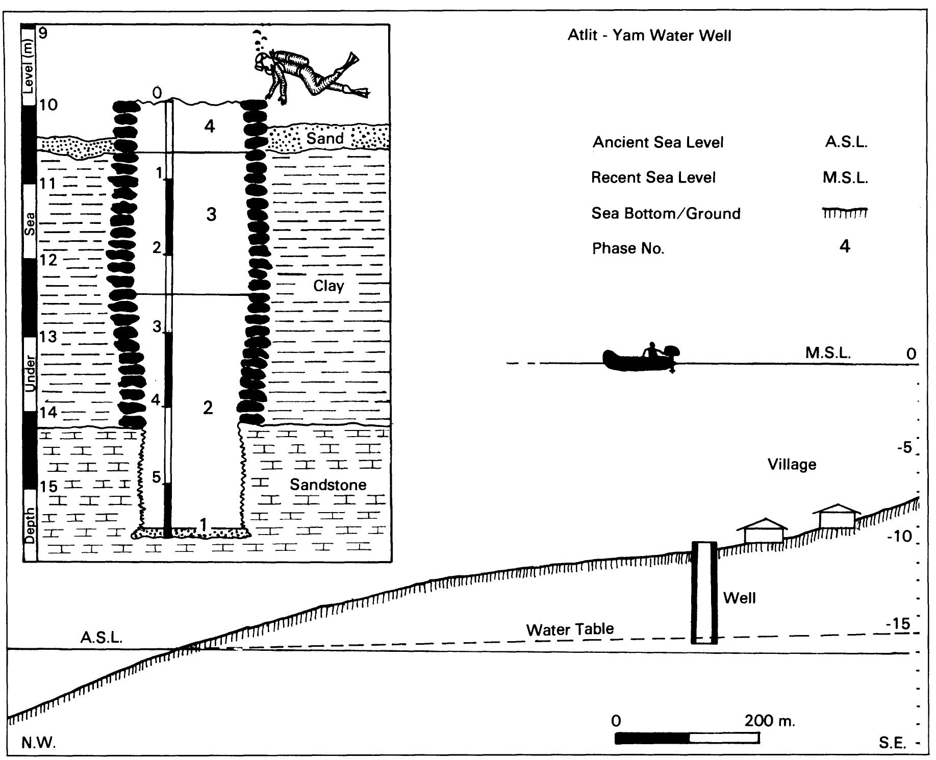 Cross section of the well (scale in meters).