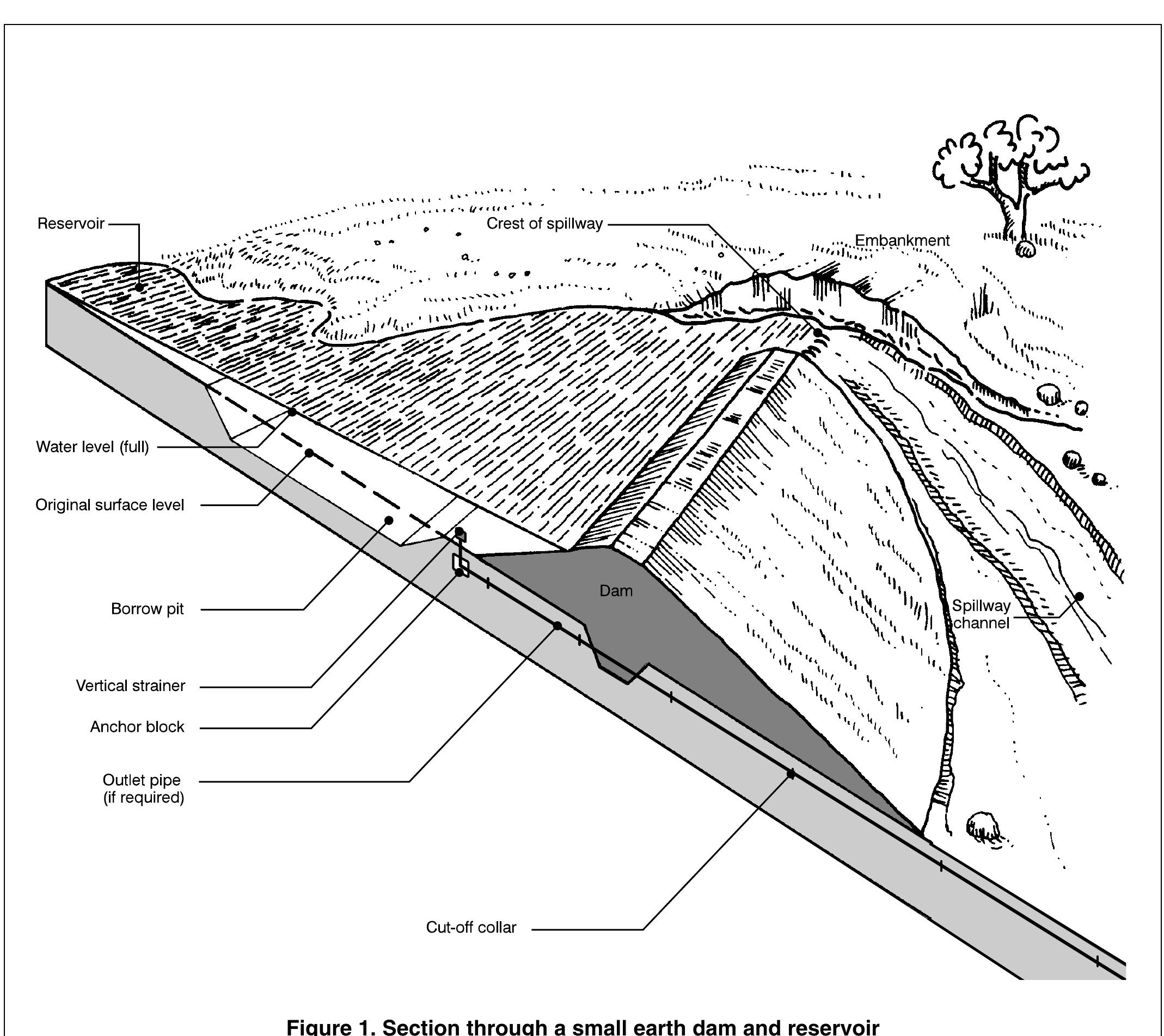 Simple earth dams can be built where there is an impervious