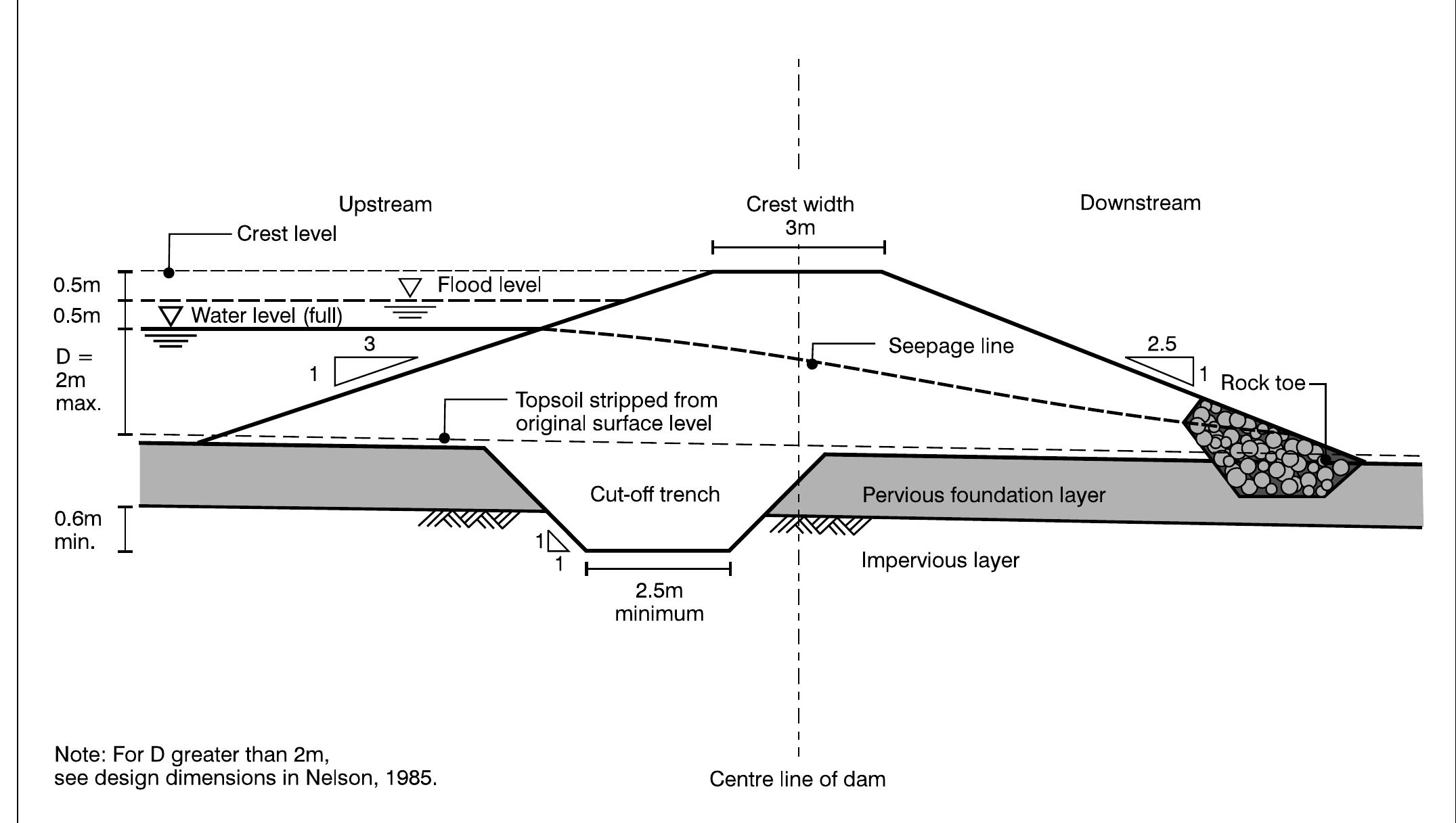 Figure 2 - from 48. Small earth dams