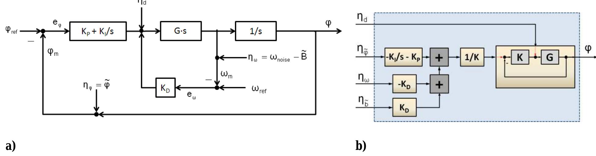 Nested closed-loop system (a) and equivalent realization in