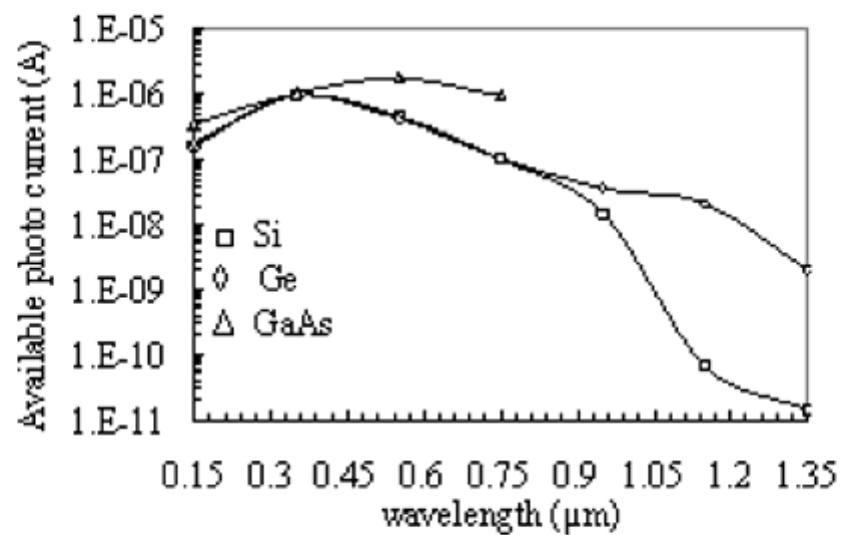 2 available photocurrent vs intensity of incident radiation.