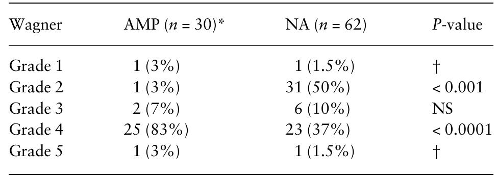 Wagner classification of foot ulcers for patients who