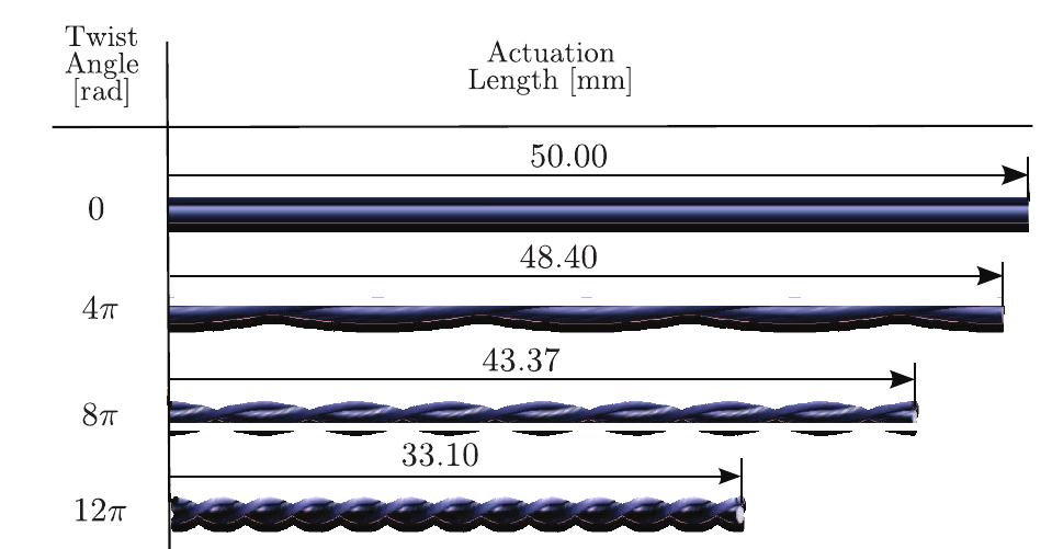 Basic concept of the twisted string actuation system. tendon