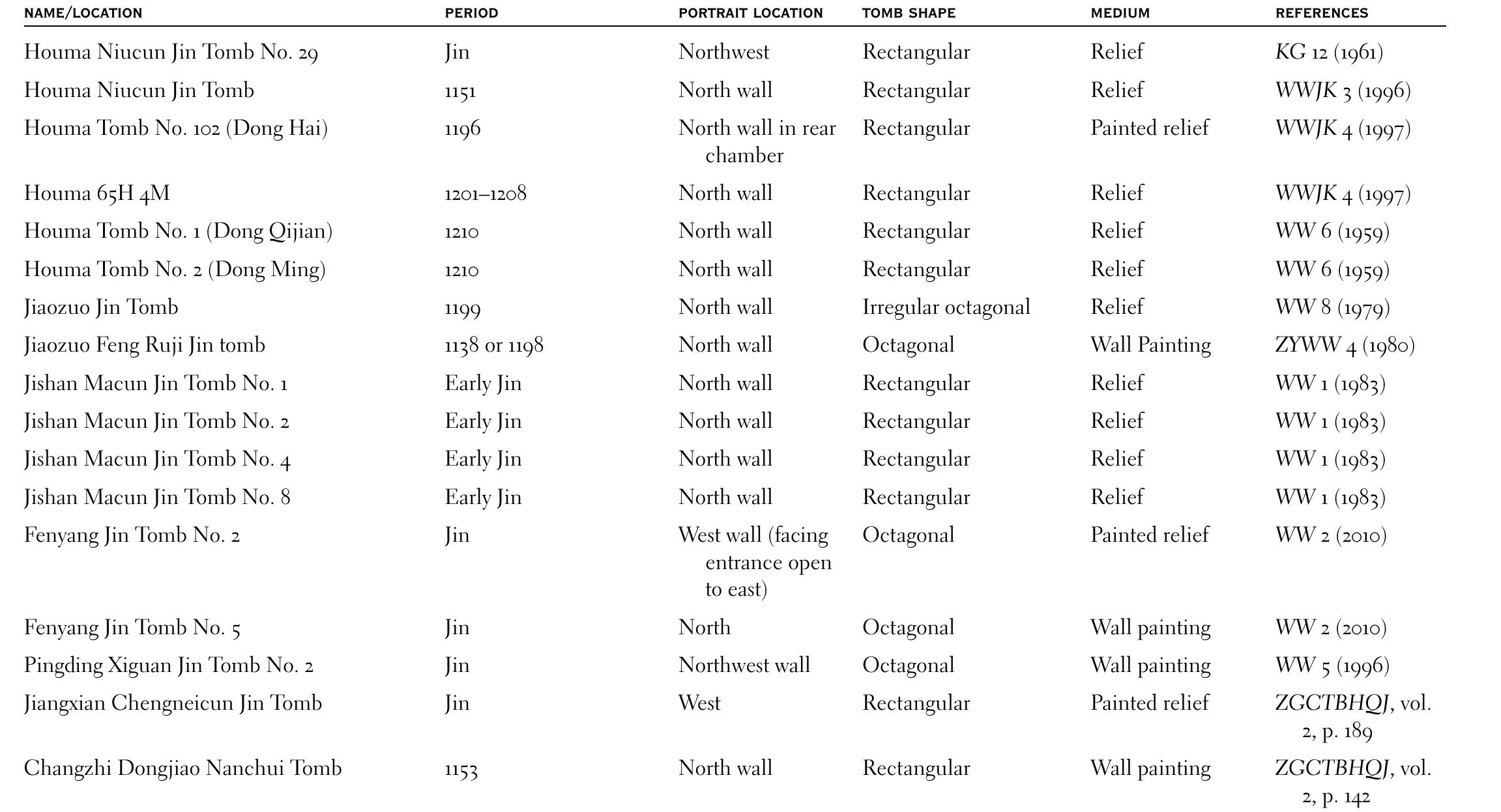 Table 3 - Changing Roles of the Tomb Portrait: Burial