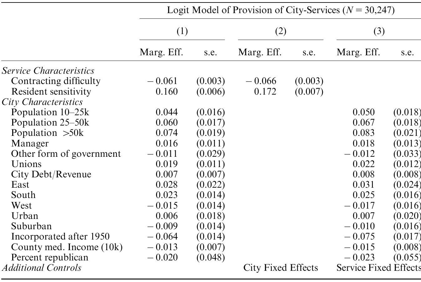 Note: the reported coefficients are marginal effects from a