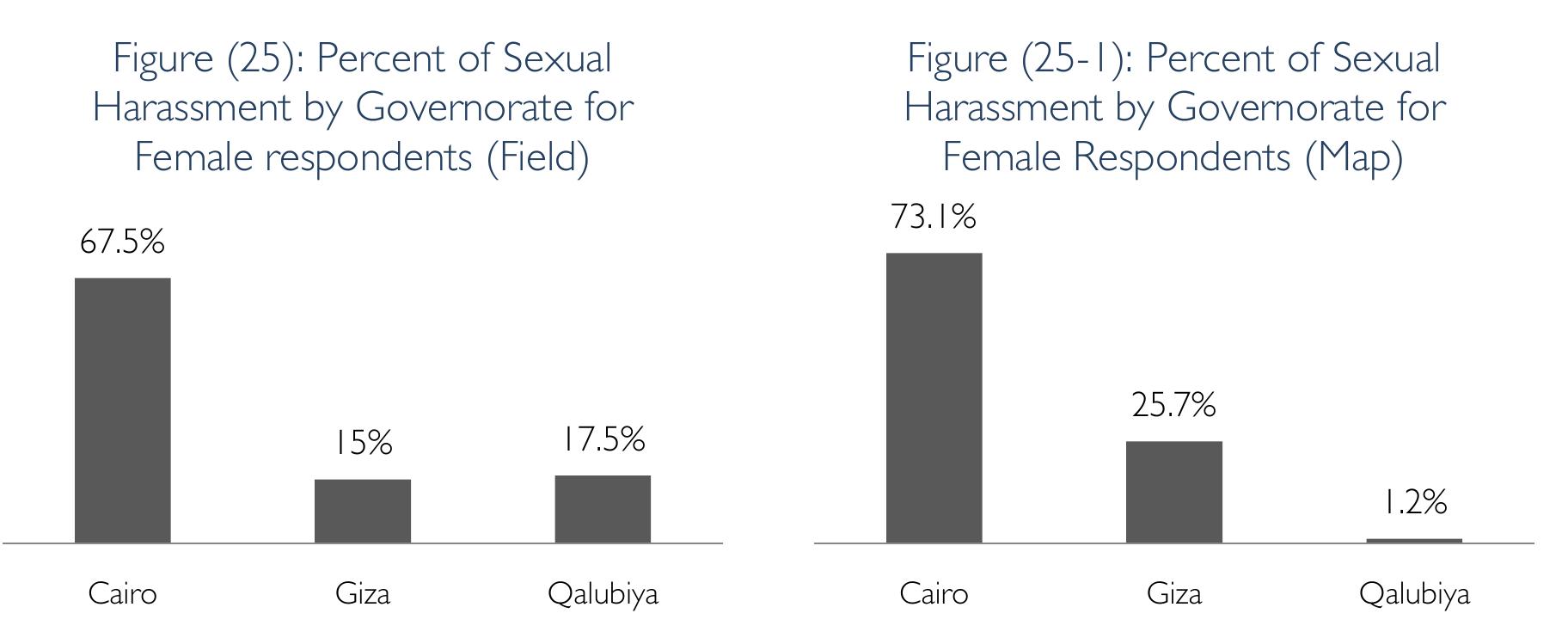 Types of sexual harassment — another difference observed is