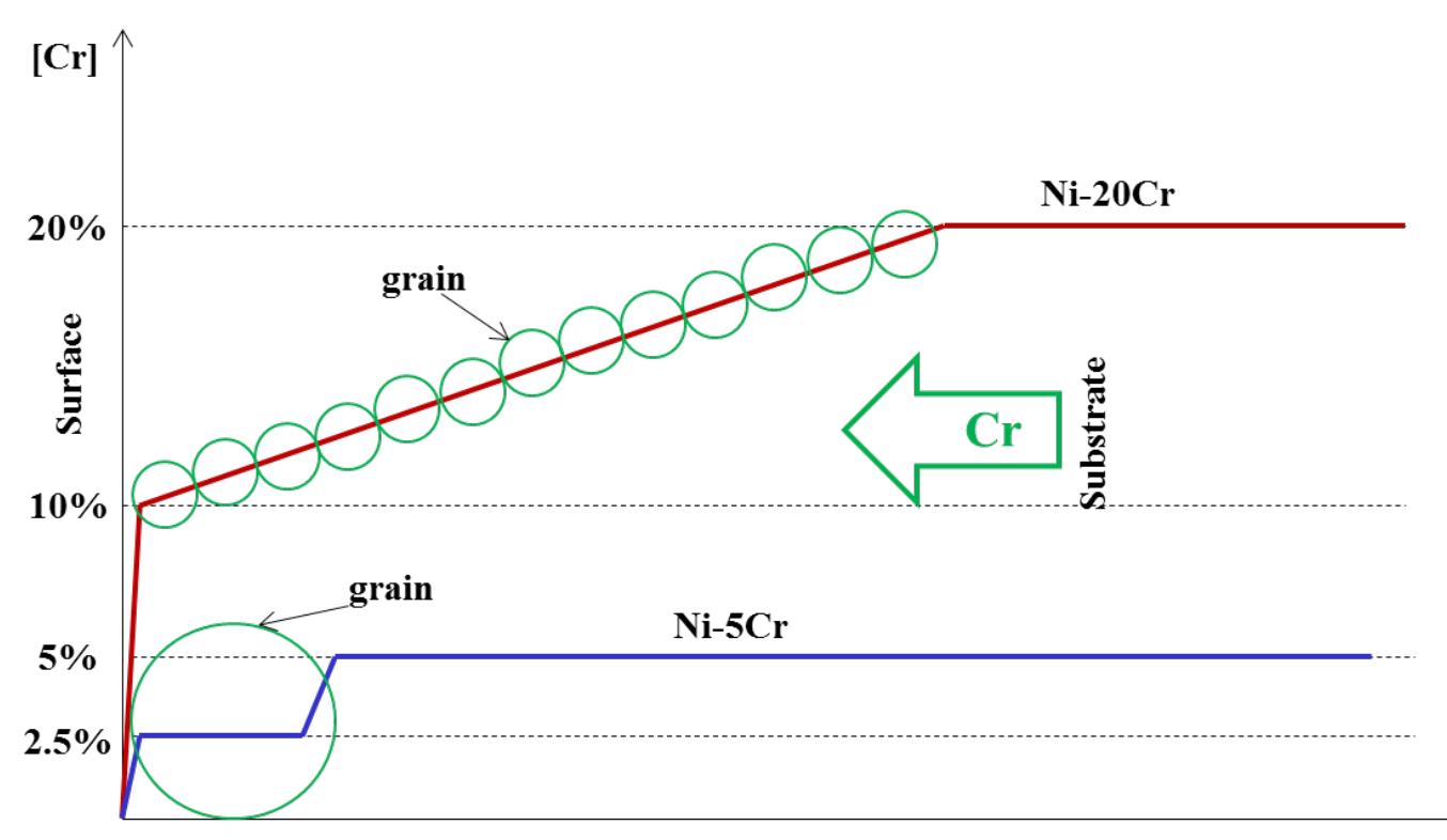 Schematic illustration of cr concentration profile in ni-5cr